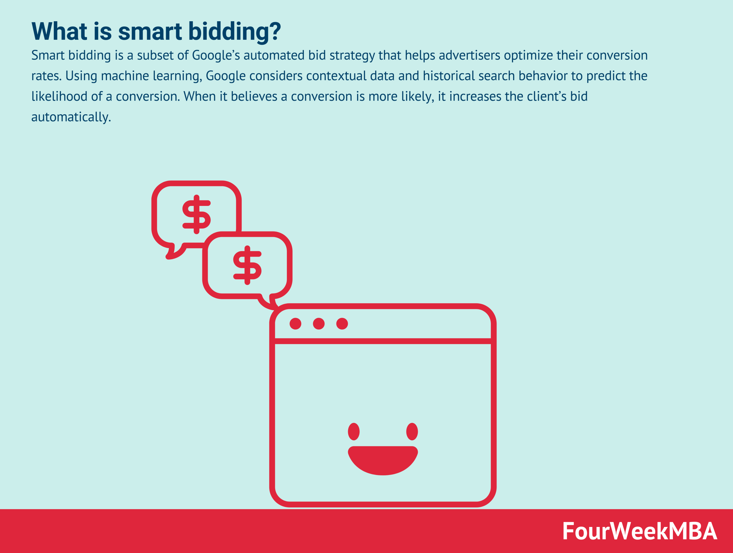 What Is Smart Bidding Fourweekmba