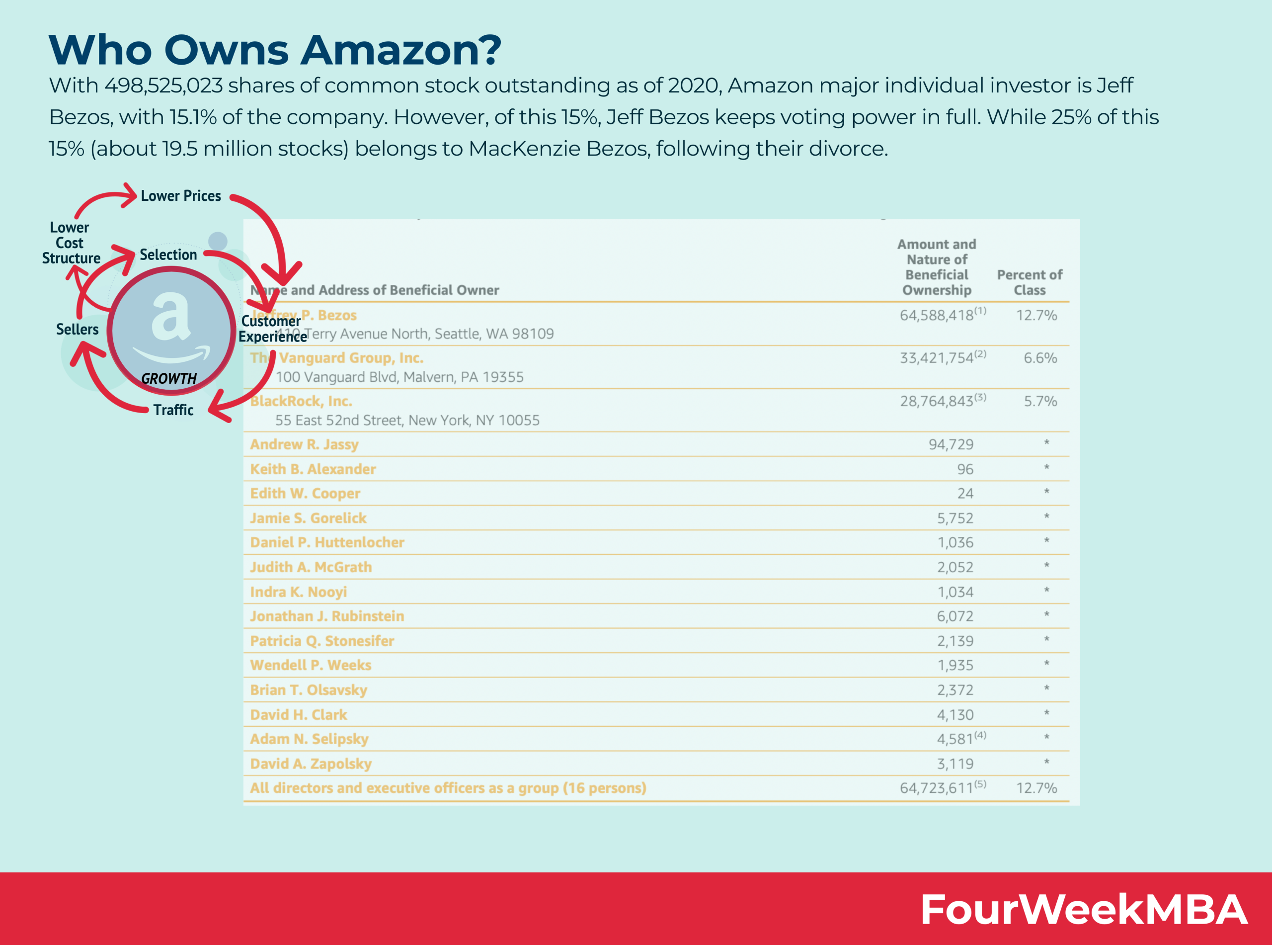 Who Owns Amazon? | FourWeekMBA