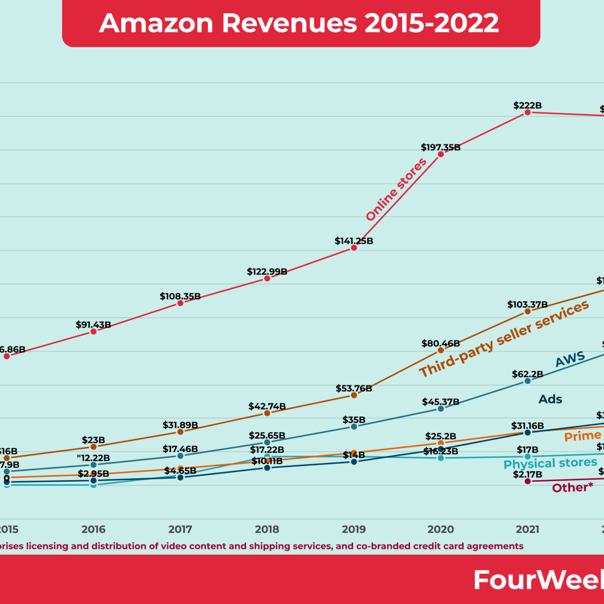 Walmart Revenue 2015 2022 Fourweekmba