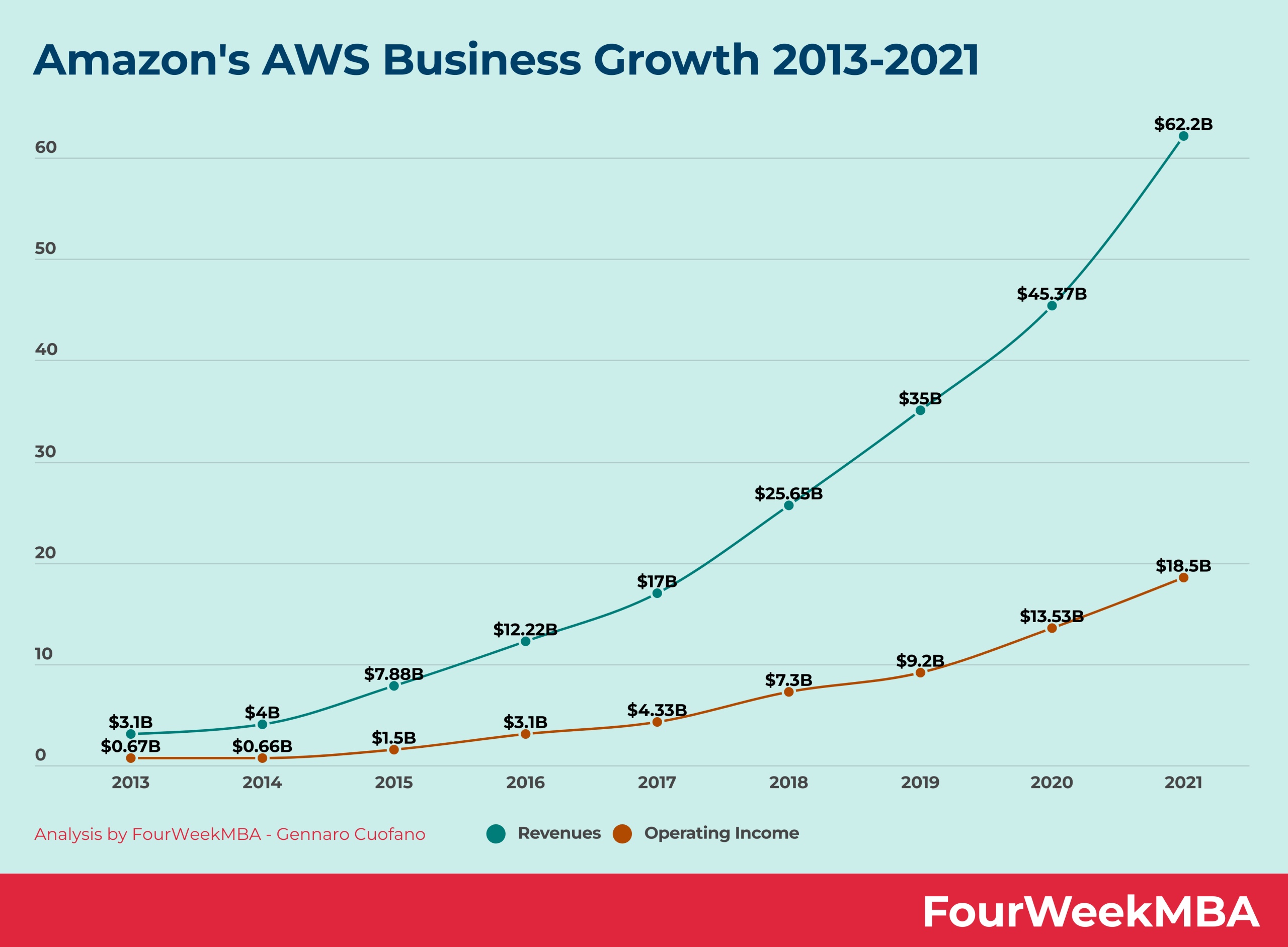 AWS Revenues 2013-2021 - FourWeekMBA