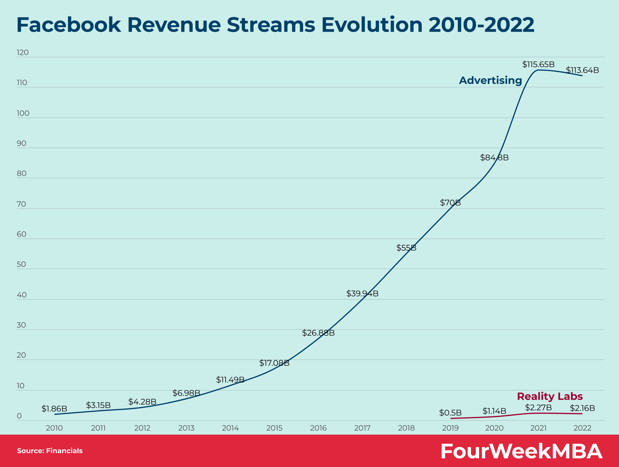 The Advertising Economy: Inside Facebook Money-Making Machine - FourWeekMBA