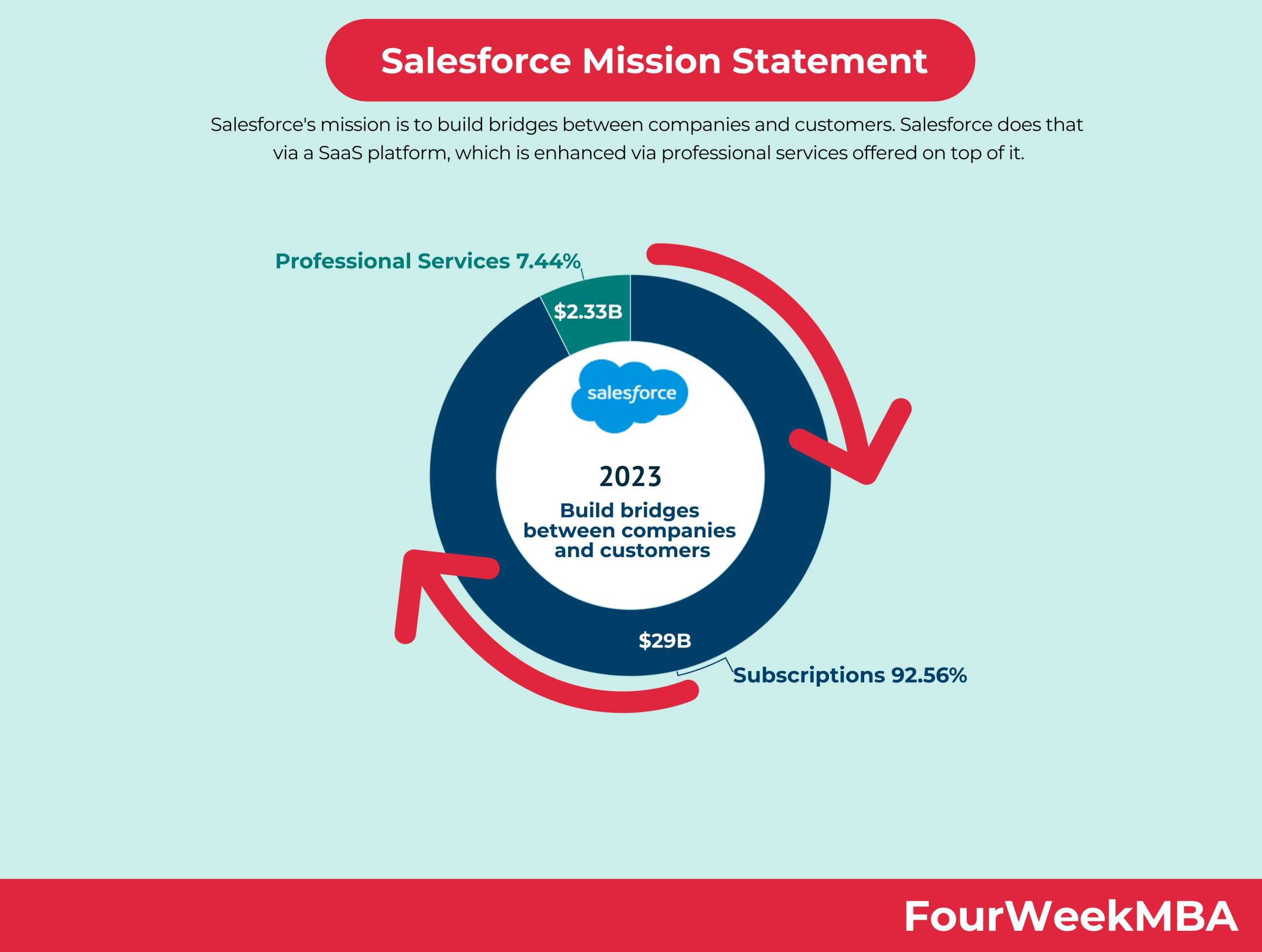 Salesforce Mission Statement - FourWeekMBA