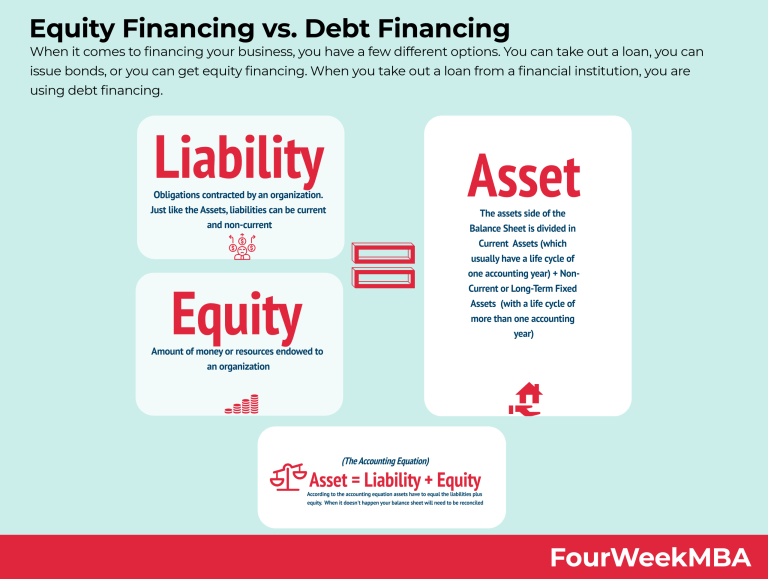 Equity Financing Vs Debt Financing Which Is The Better Option For