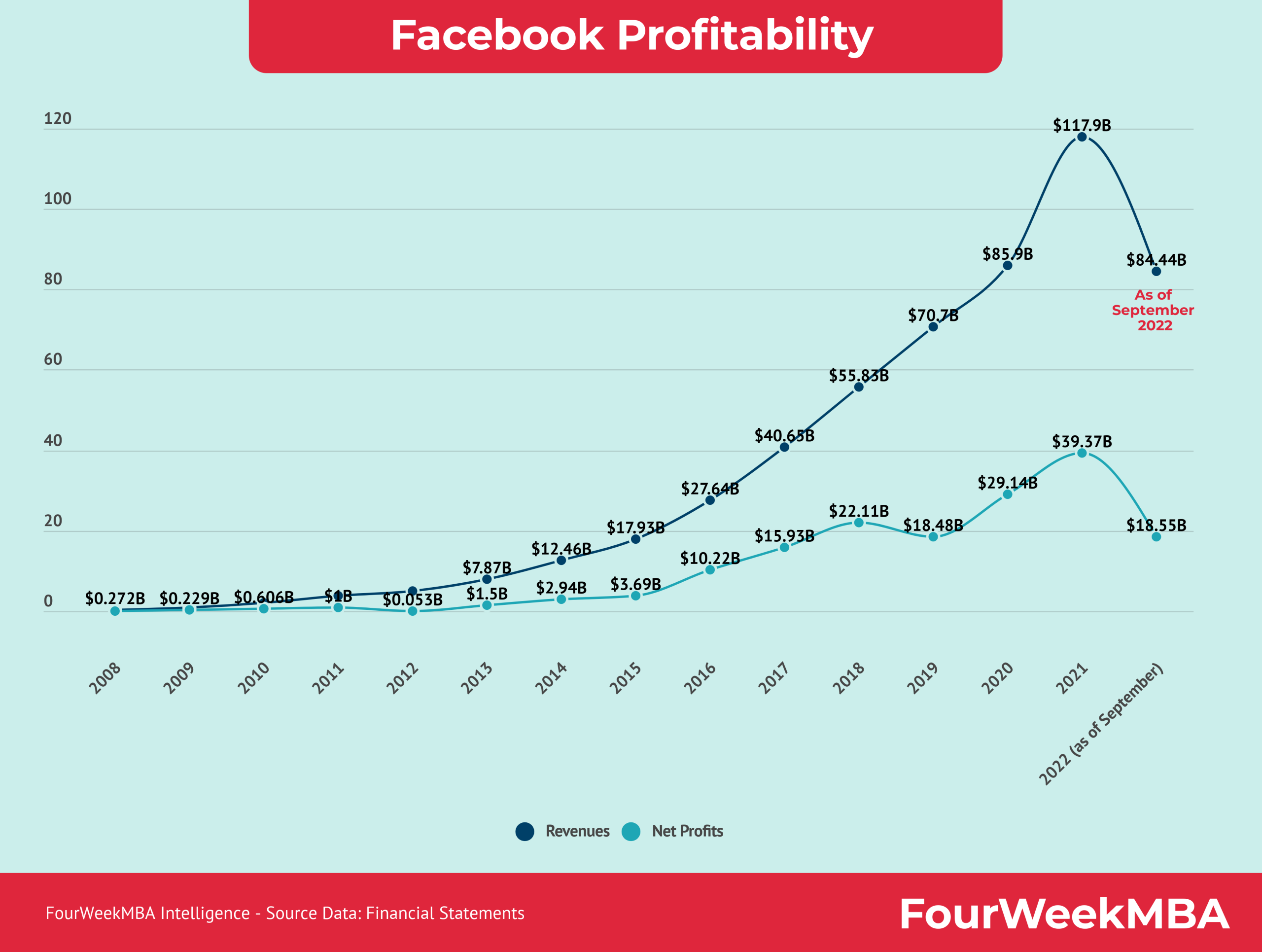 Facebook Profitability - FourWeekMBA