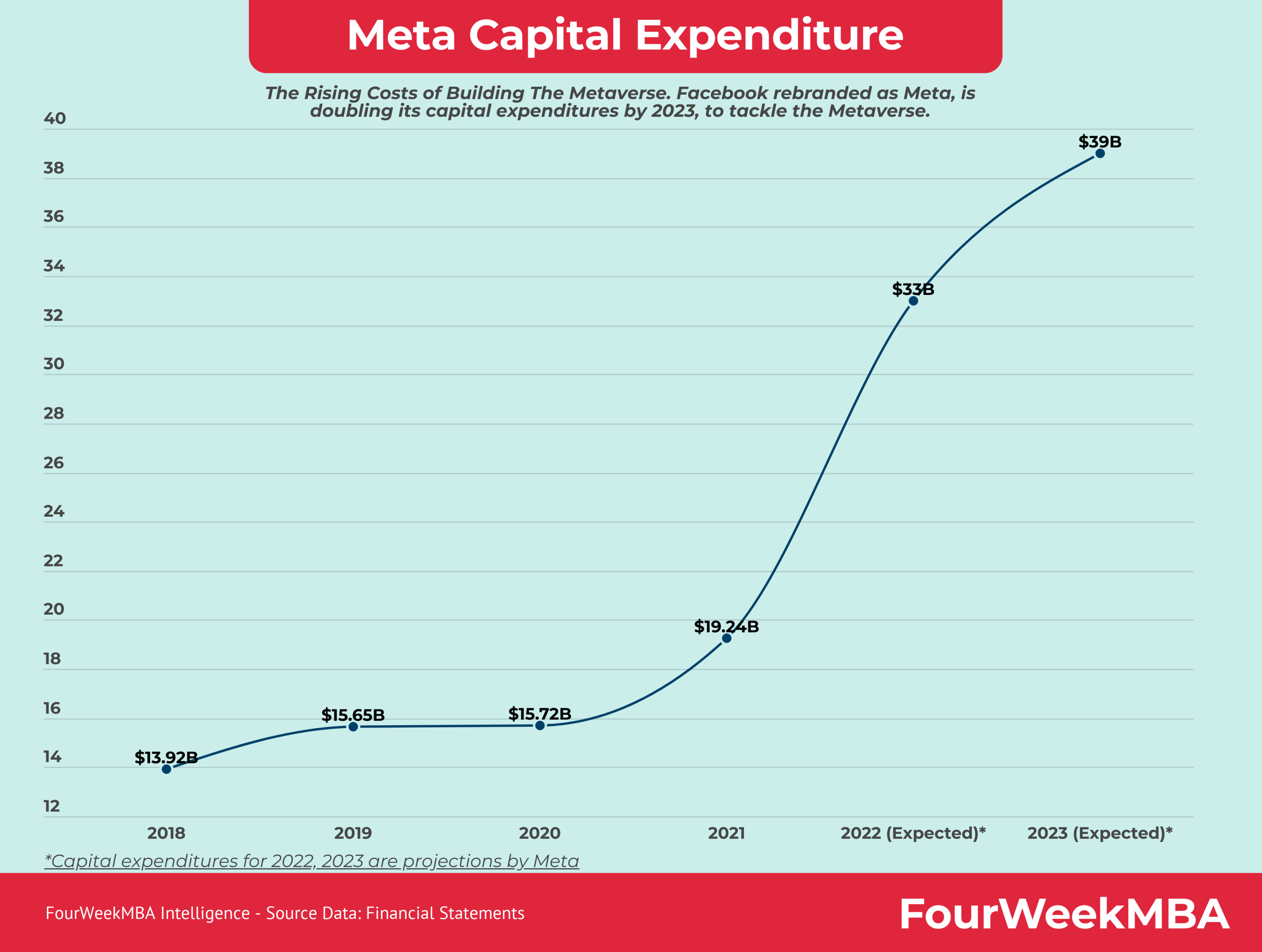 How Much Does The Metaverse Cost To Facebook (Meta)? - FourWeekMBA