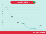 Spotify ARPU FourWeekMBA
