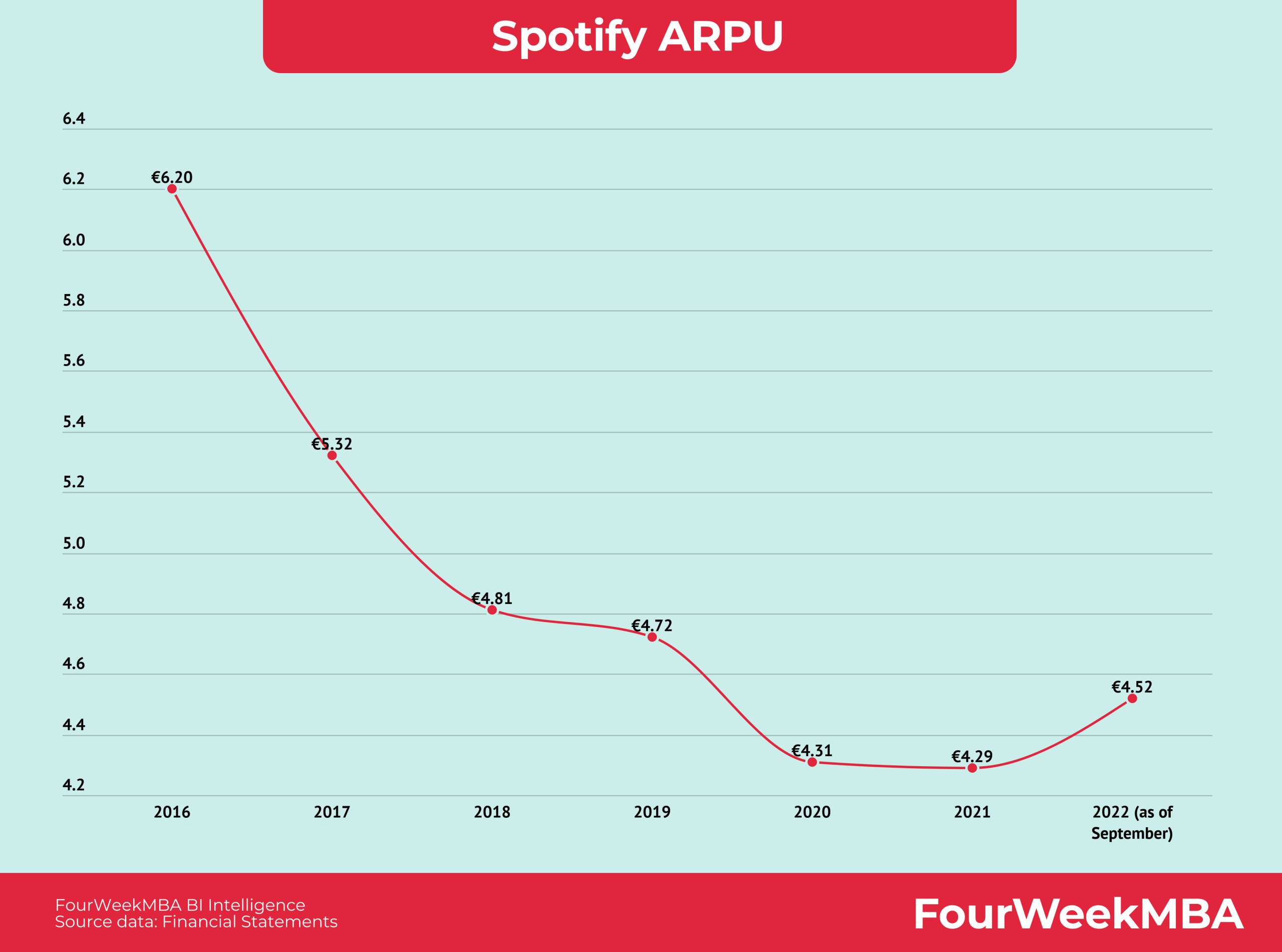 Spotify ARPU - FourWeekMBA