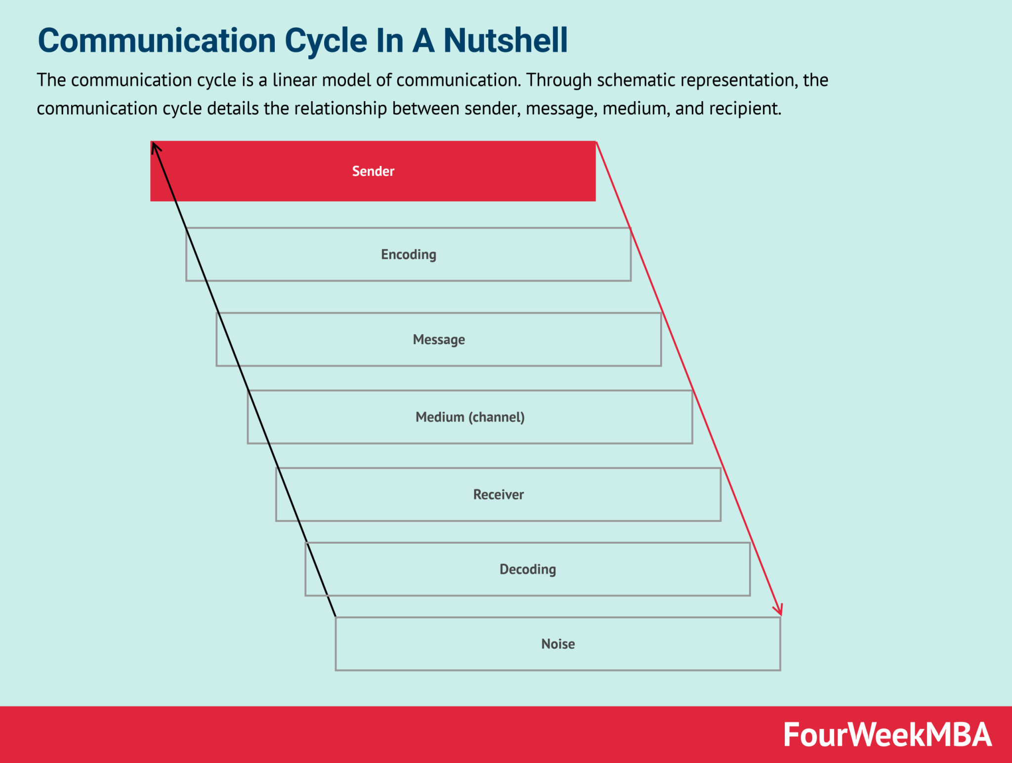 Decoding In Communication Fourweekmba