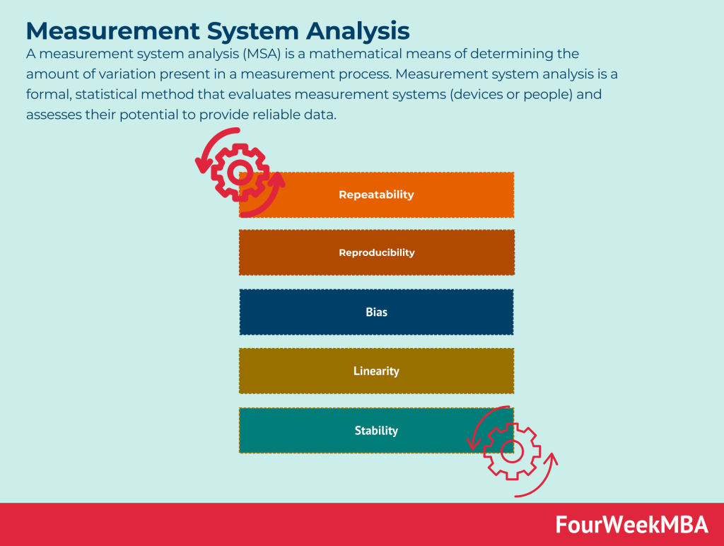 Measurement System Analysis Fourweekmba