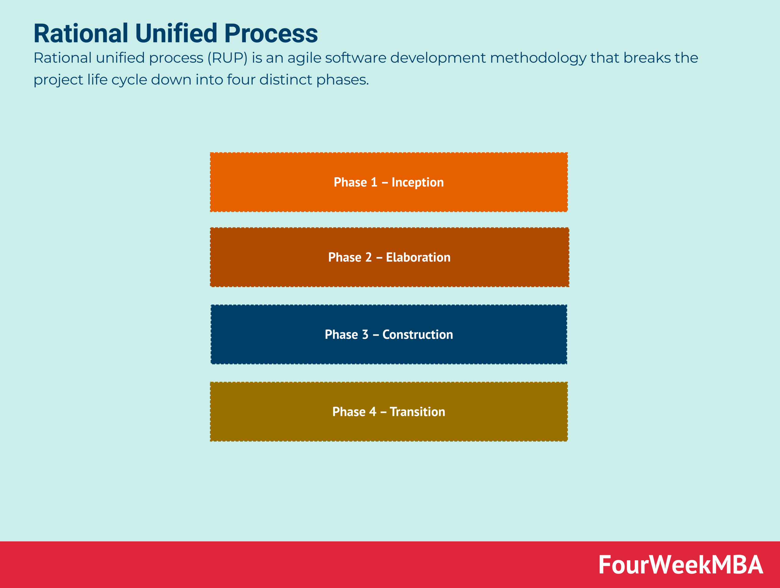 Rational Unified Process Fourweekmba