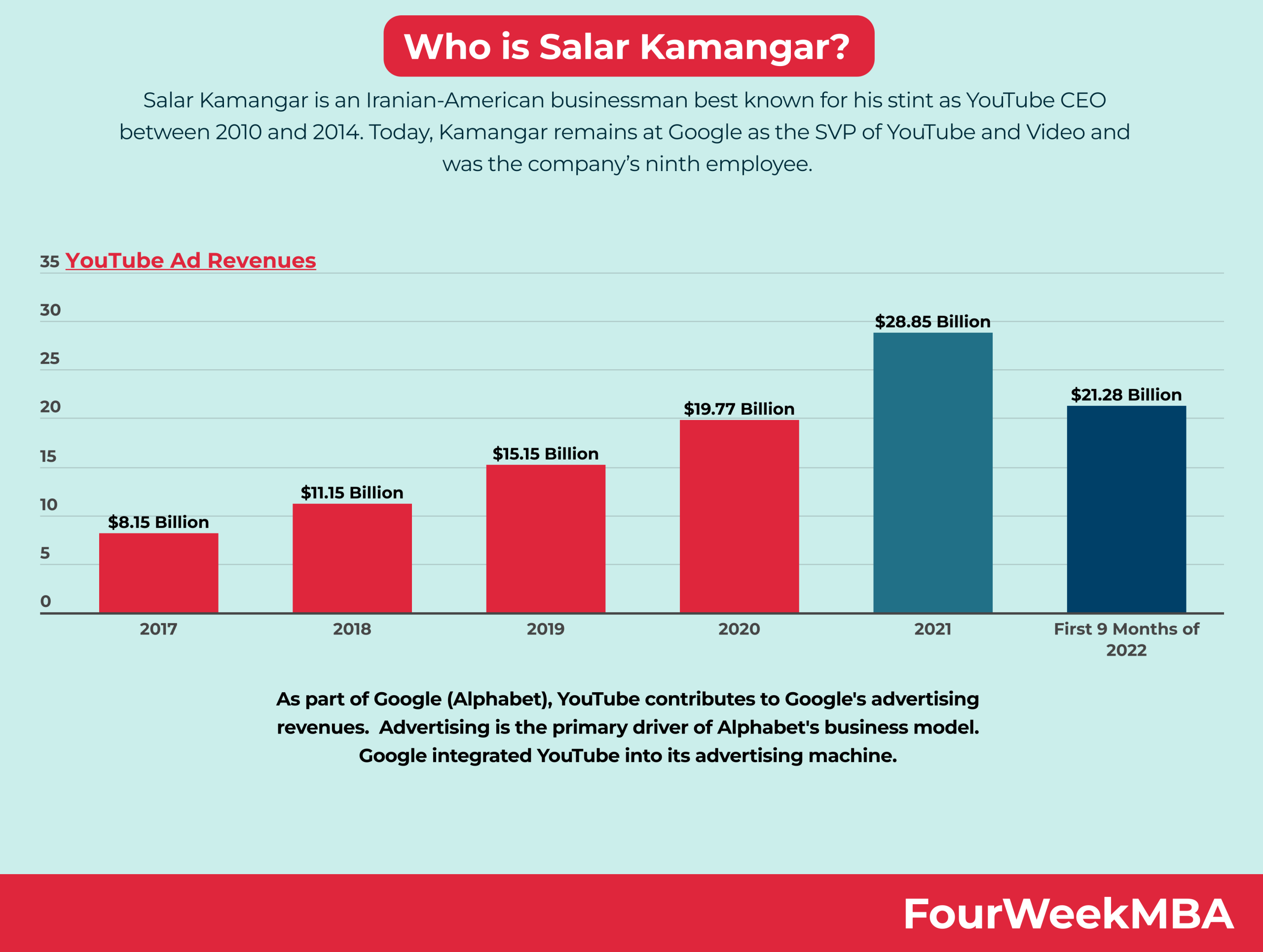 Who is Salar Kamangar? - FourWeekMBA