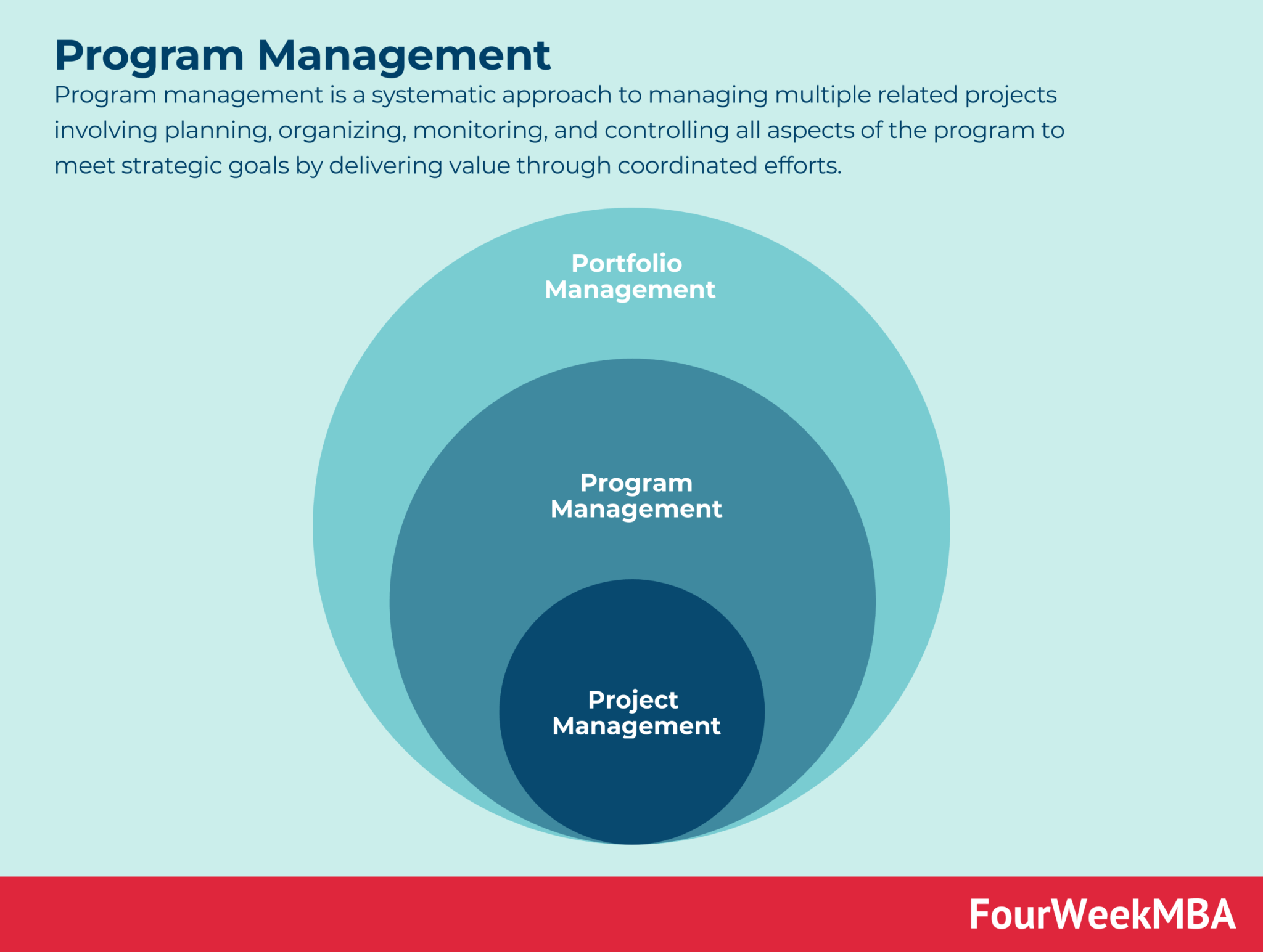 The Complete Guide To Program Management Fourweekmba