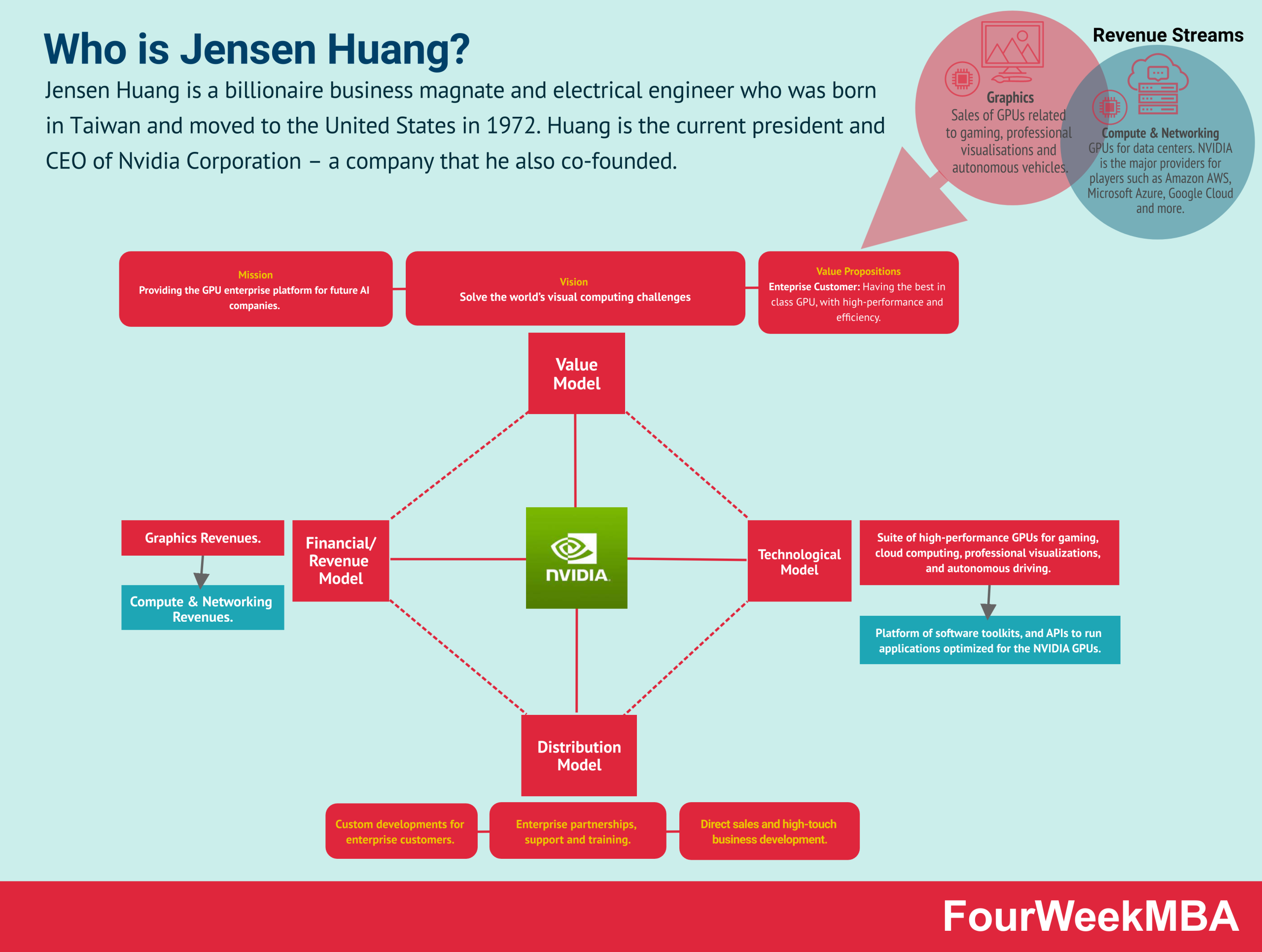 ¿Quién es Jensen Huang? - FourWeekMBA