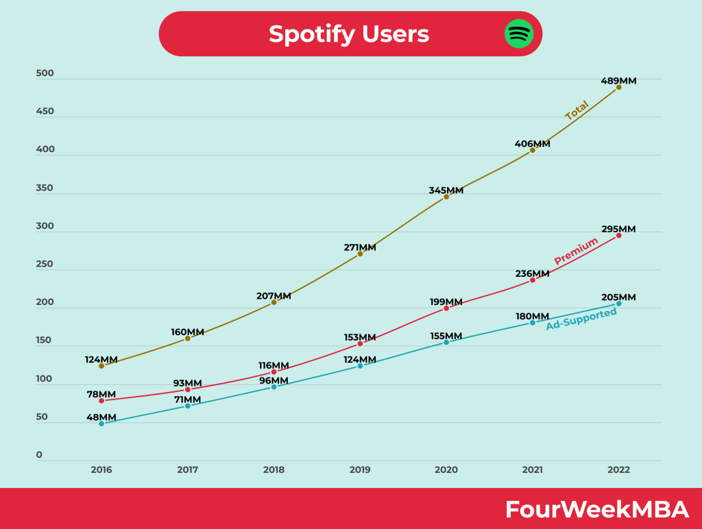 Spotify Business Strategy Fourweekmba
