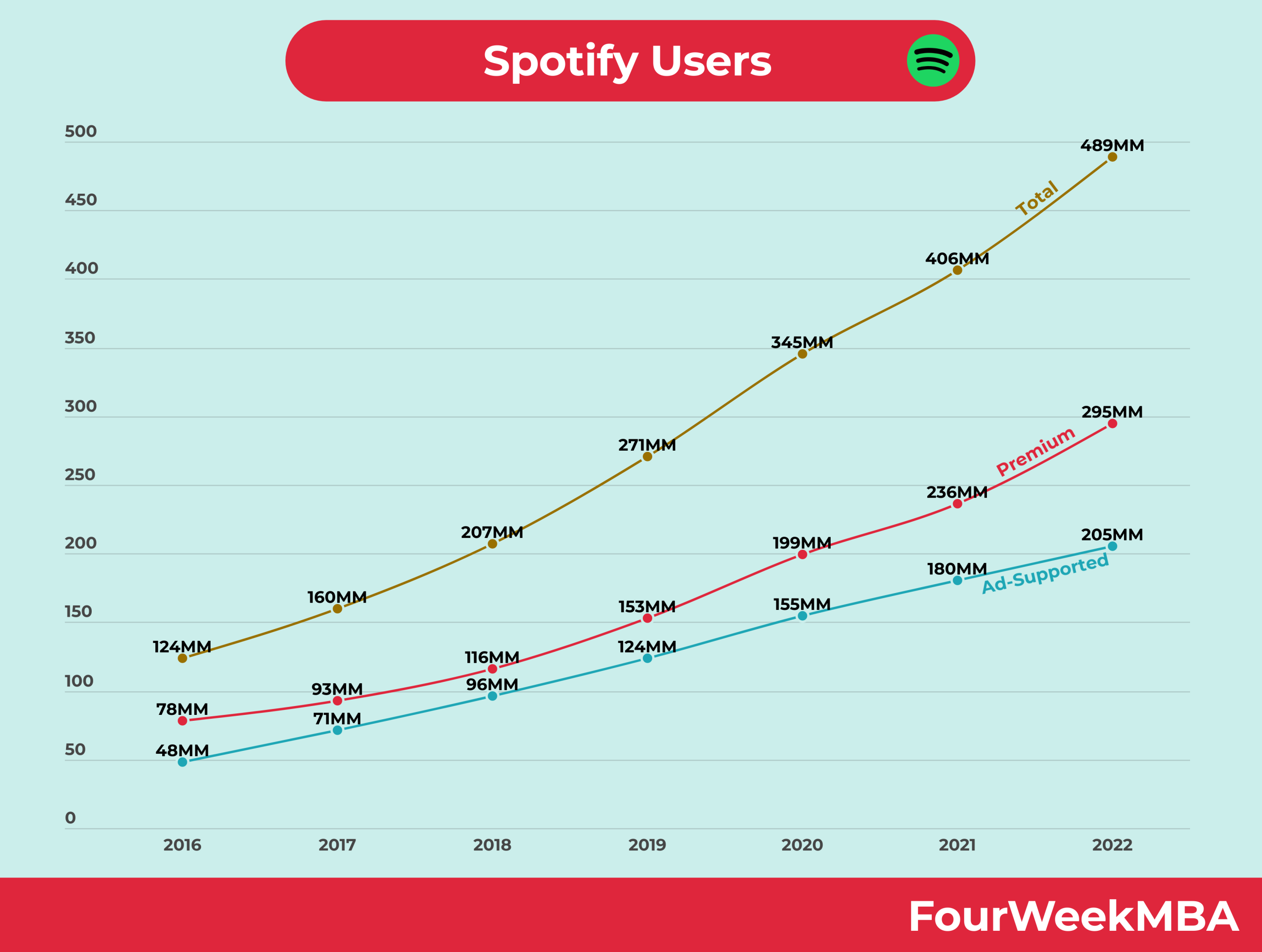Spotify Revenue Breakdown Fourweekmba