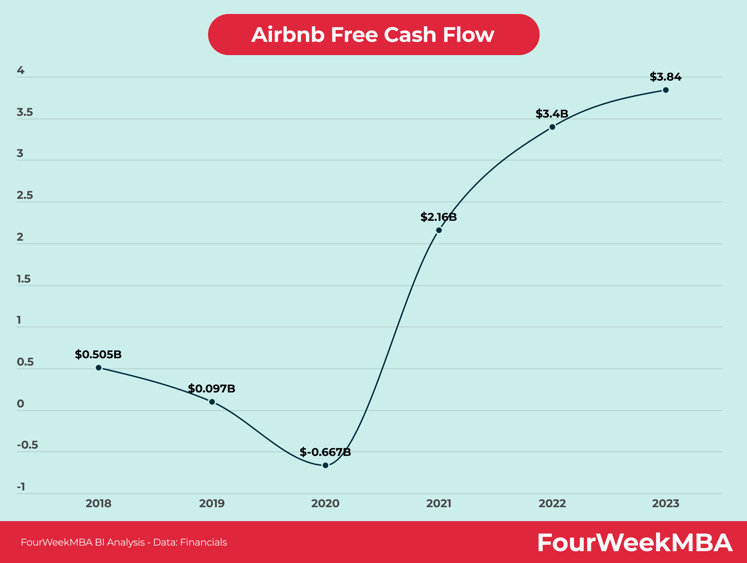 Flux de trésorerie disponible d'Airbnb - FourWeekMBA