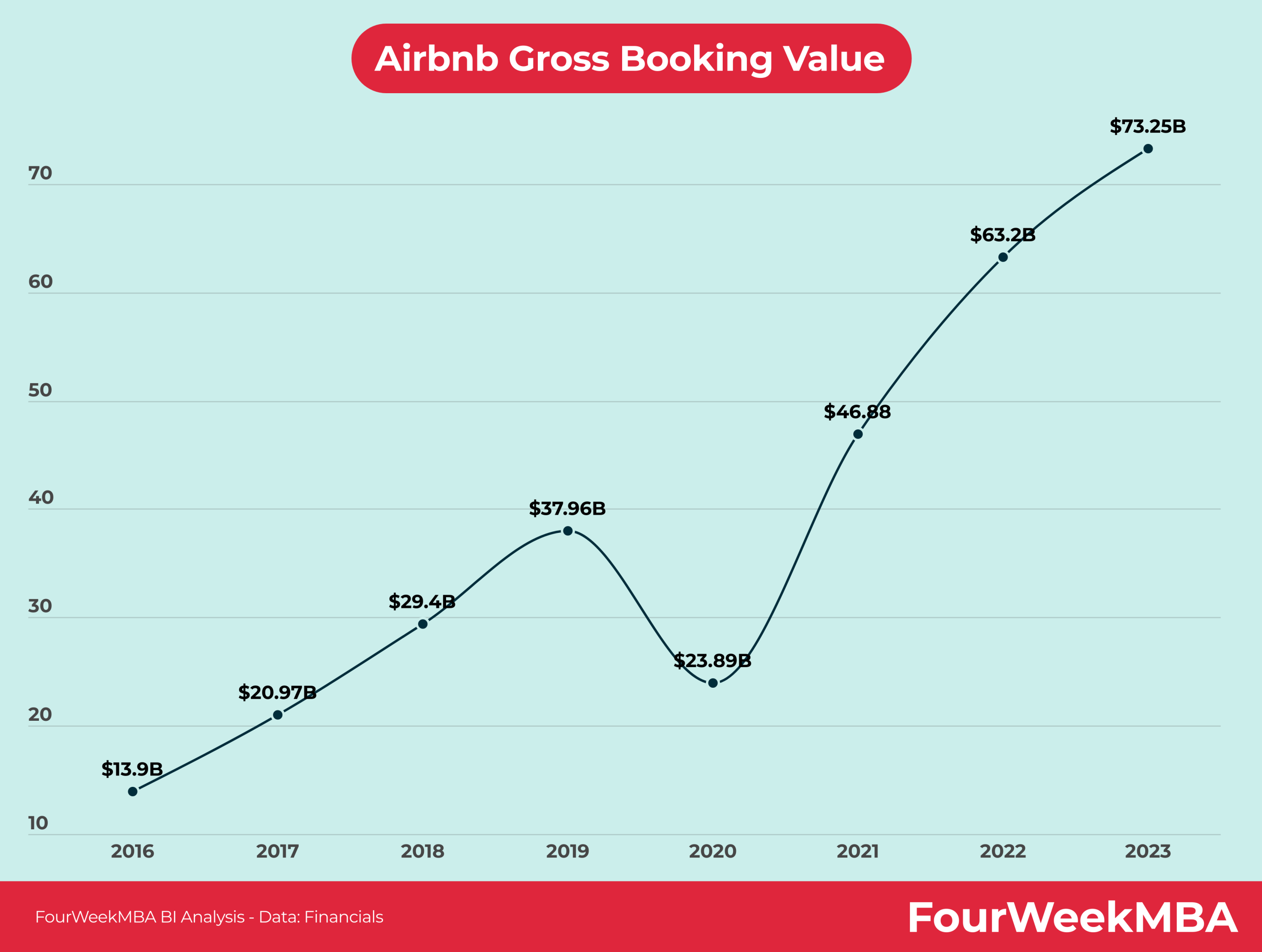 Airbnb Gross Booking Value - FourWeekMBA