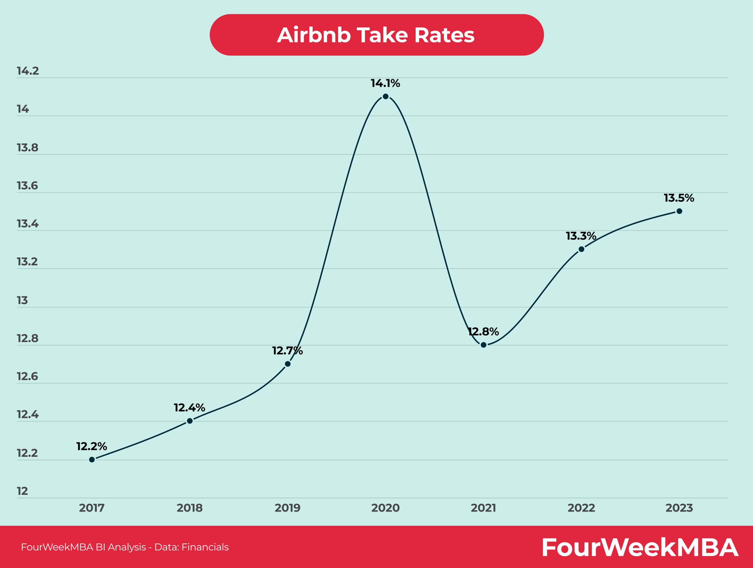 معدل أخذ Airbnb 2017-2023 - FourWeekMBA