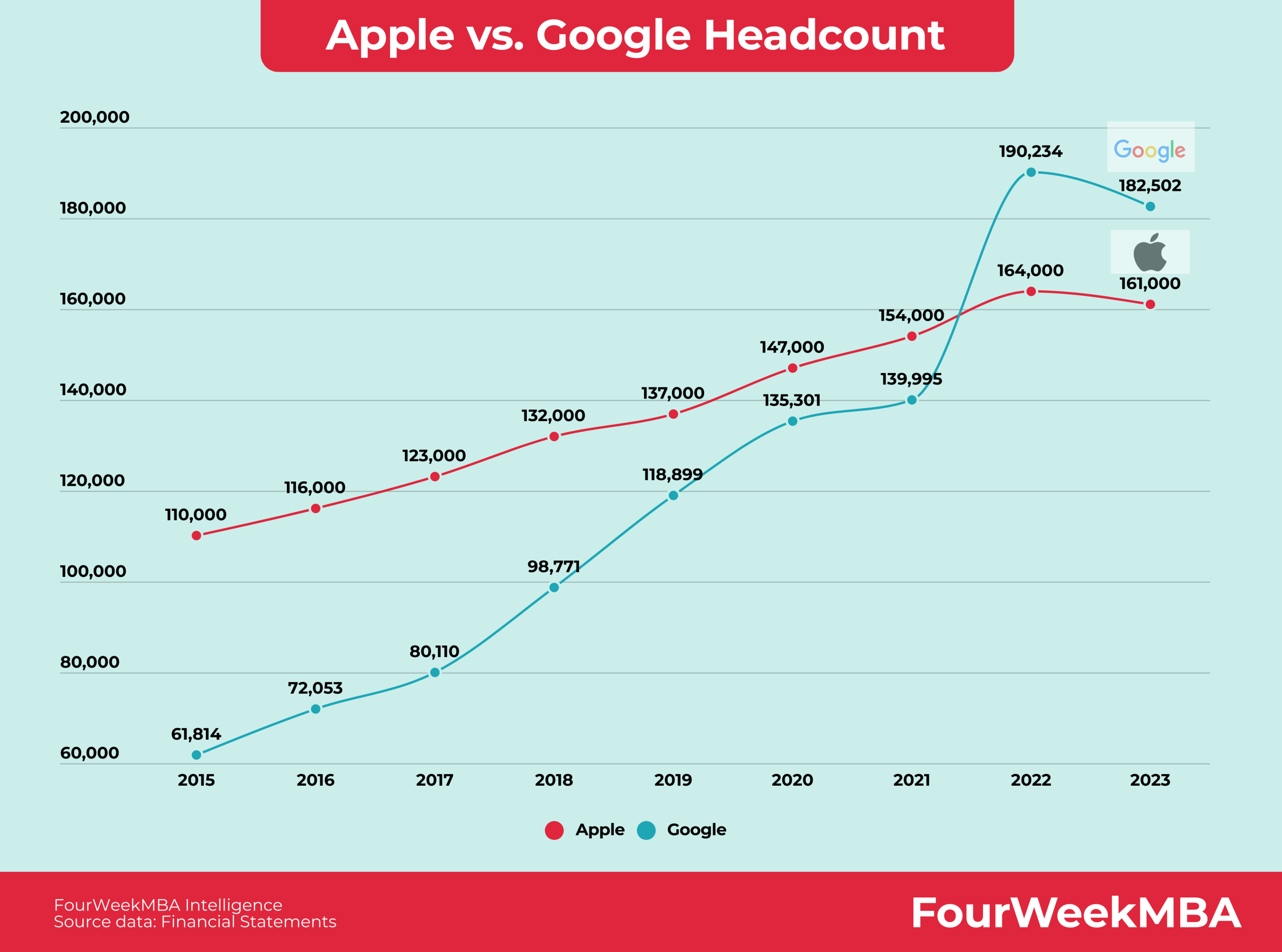 Apple vs. Google Headcount - FourWeekMBA