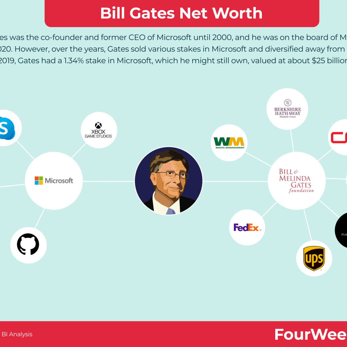 Bill Gates Net Worth 2022