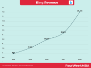 Bing Revenue FourWeekMBA