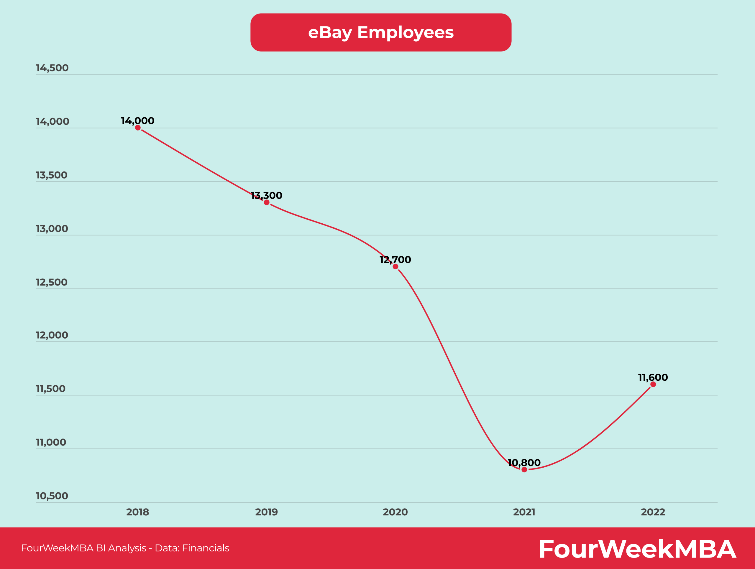 Funcionários do eBay - FourWeekMBA