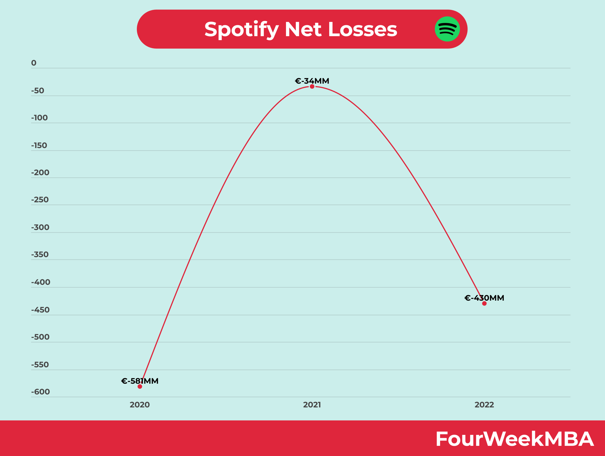 Is Spotify Profitable Fourweekmba