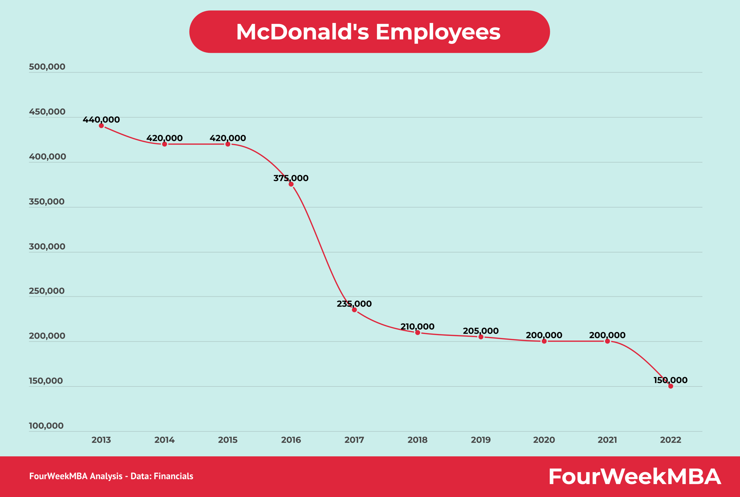 McDonald's Employees - FourWeekMBA