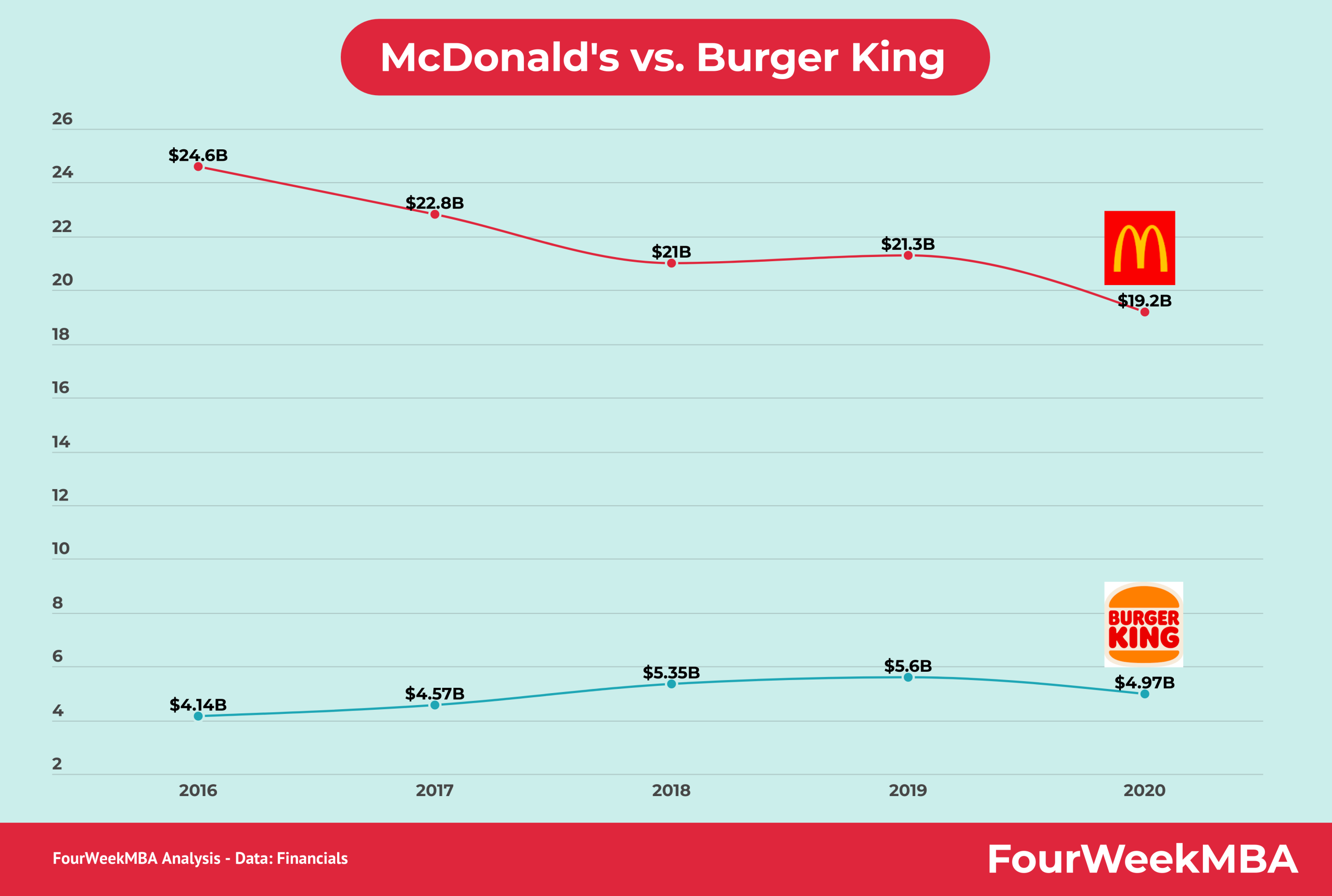 Mcdonald S Vs Burger King Fourweekmba