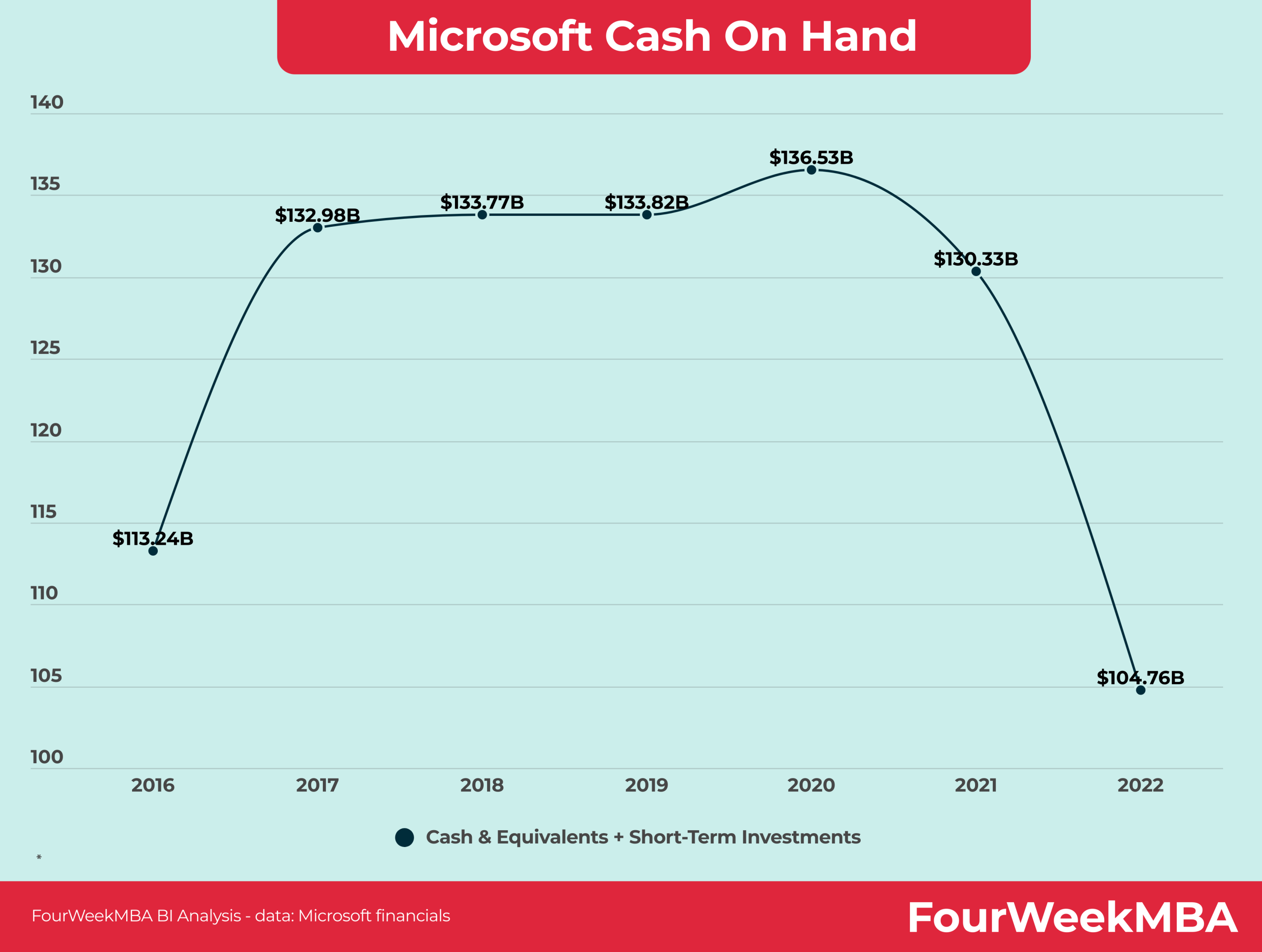 Microsoft Cash On Hand - FourWeekMBA