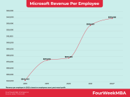 Microsoft Revenue Per Employee FourWeekMBA Microsoft Revenue Per Employee FourWeekMBA
