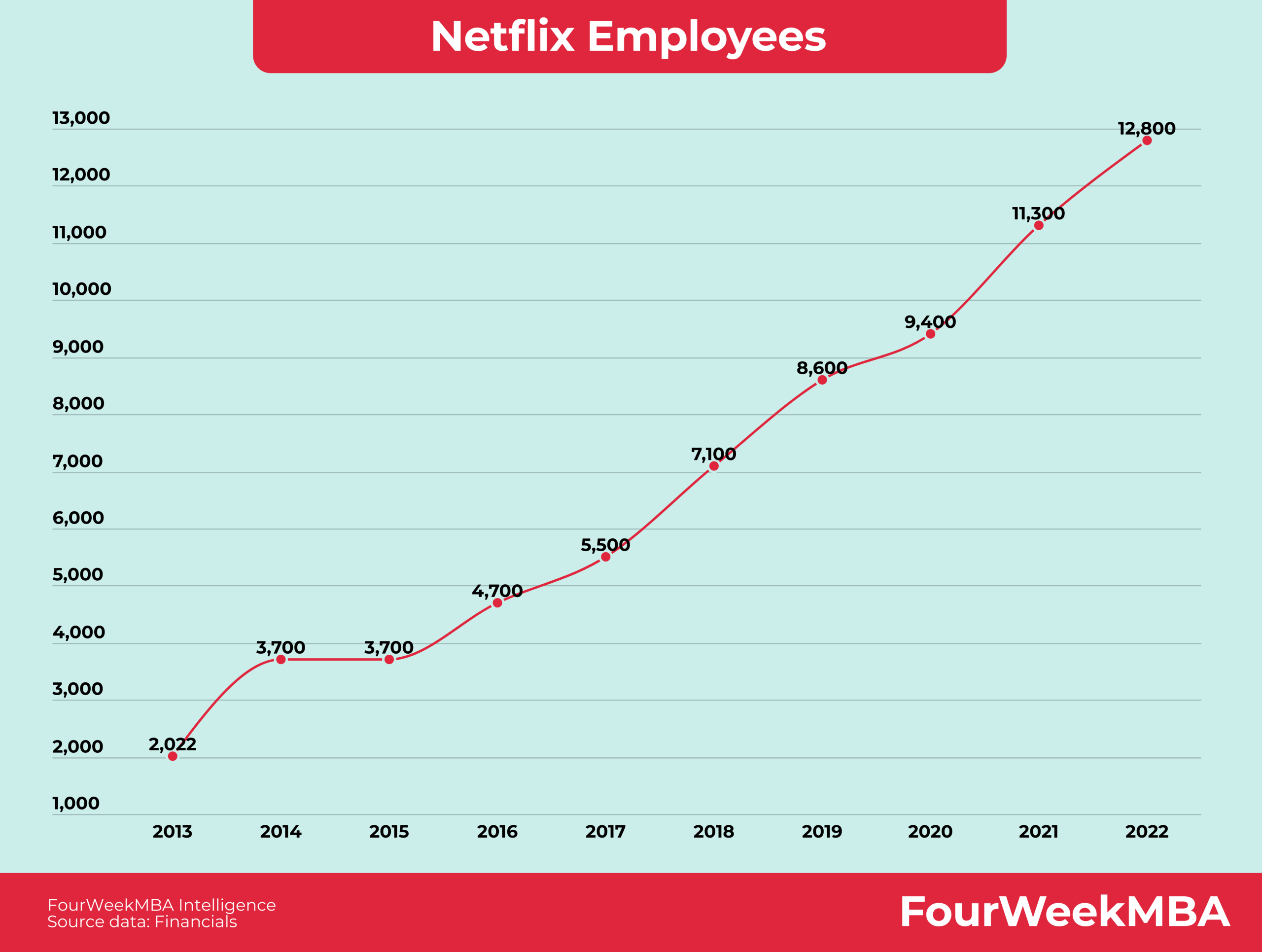 Netflix Employees Fourweekmba