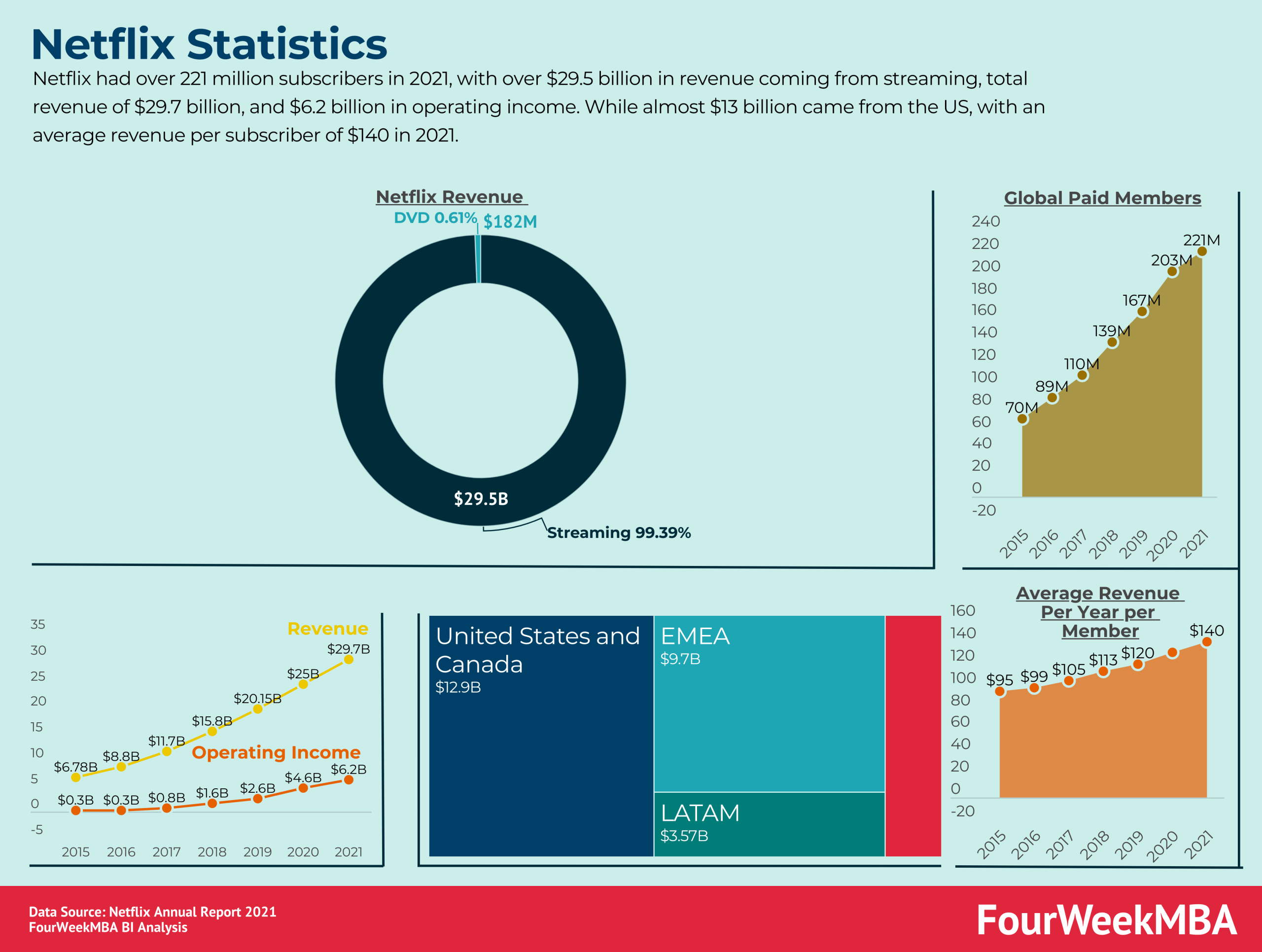 Netflix Statistics Fourweekmba