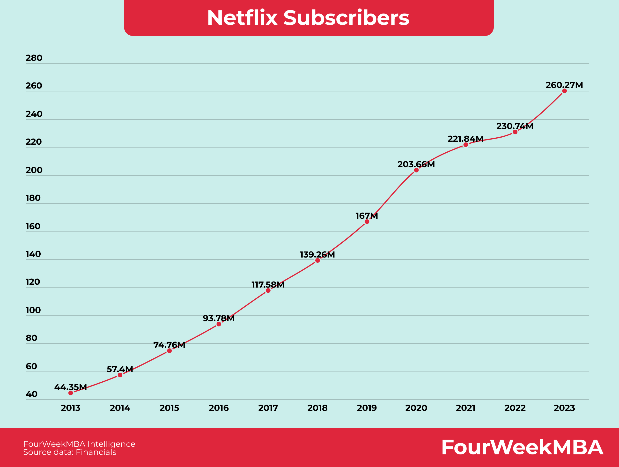 Netflix Subscribers - FourWeekMBA
