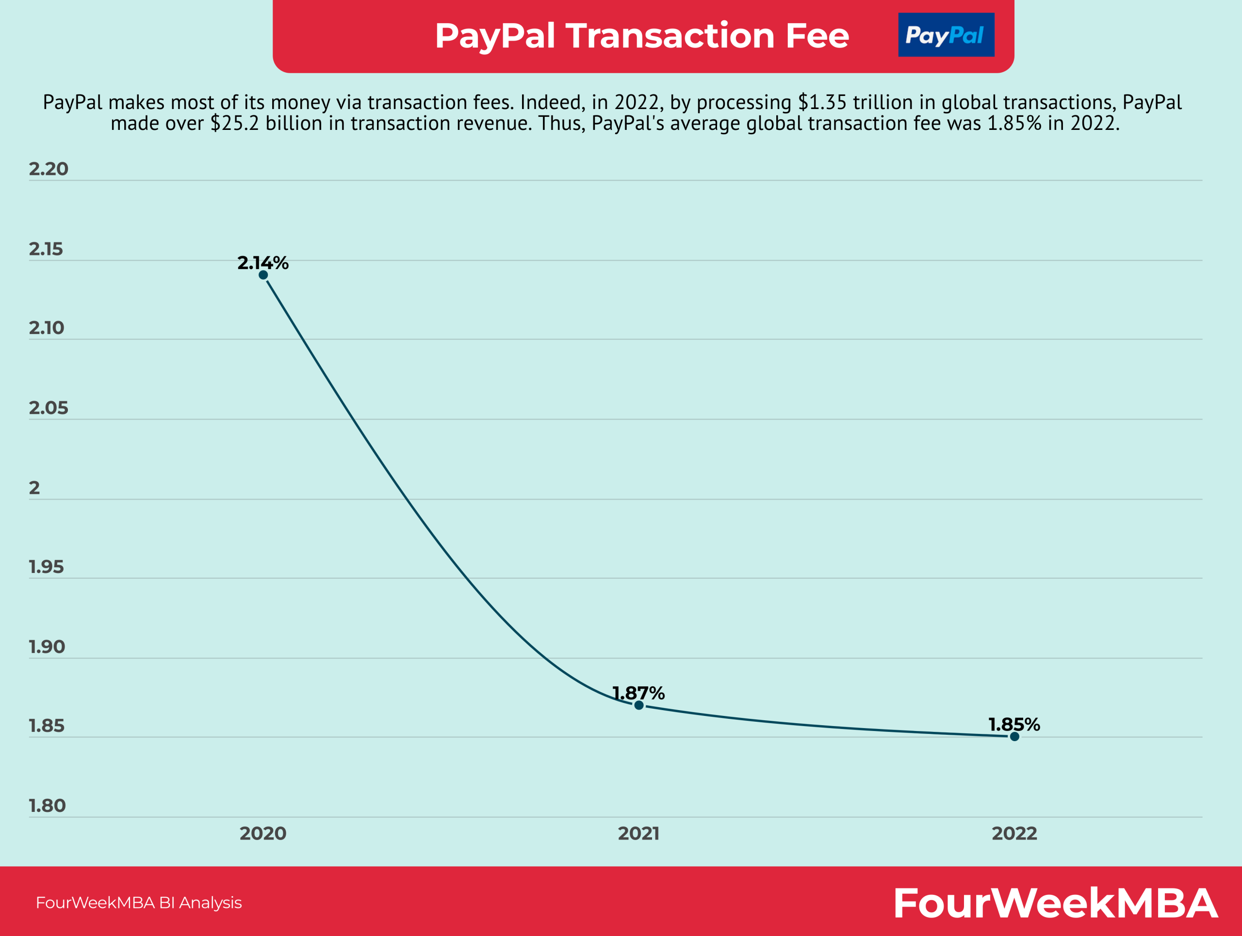Frais de transaction PayPal - FourWeekMBA