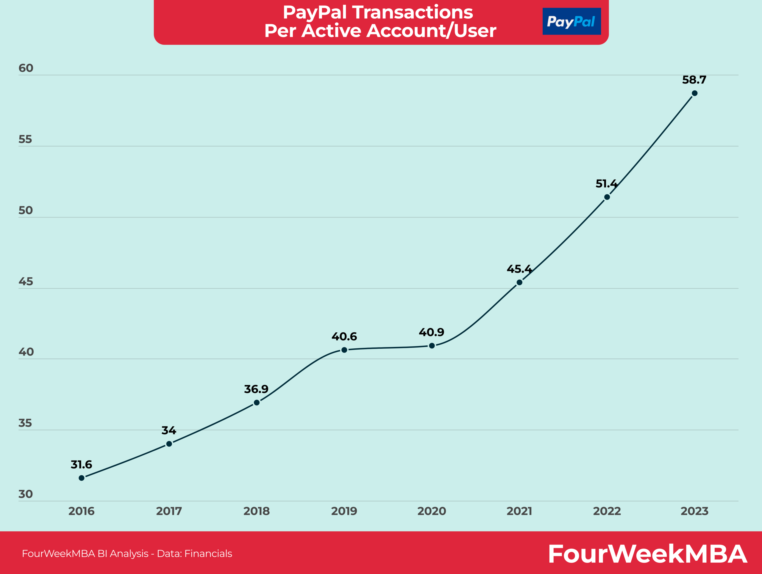 PayPal Transactions Per User - FourWeekMBA
