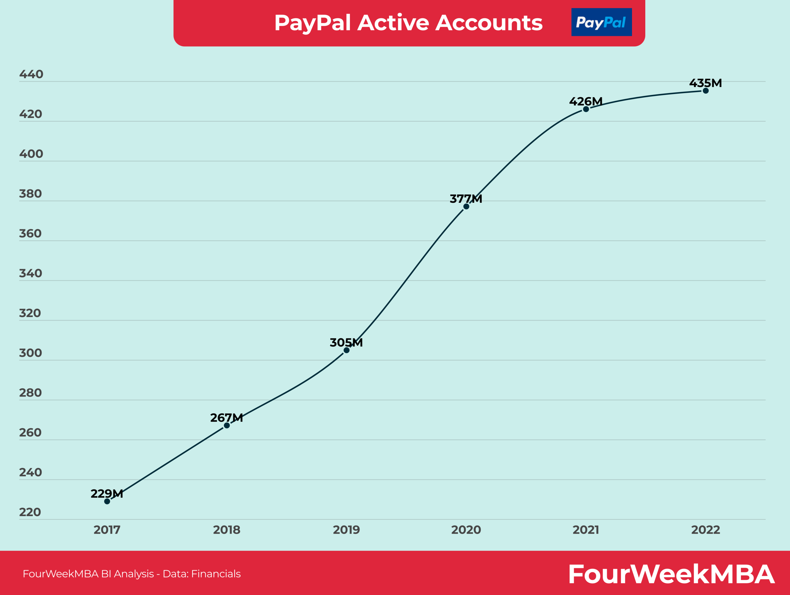 PayPal Users - FourWeekMBA