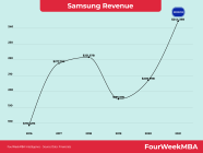 Samsung Revenue FourWeekMBA