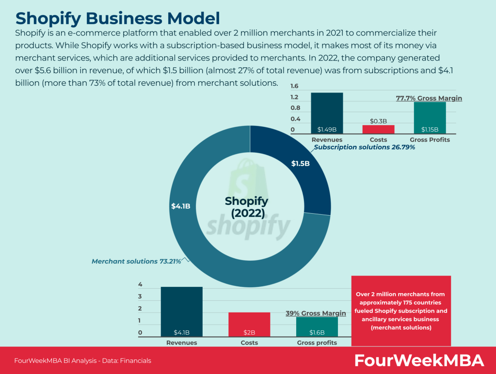 Shopify Mafia - FourWeekMBA