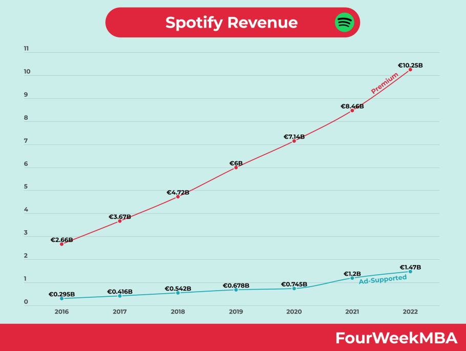 Spotify Business Strategy Fourweekmba