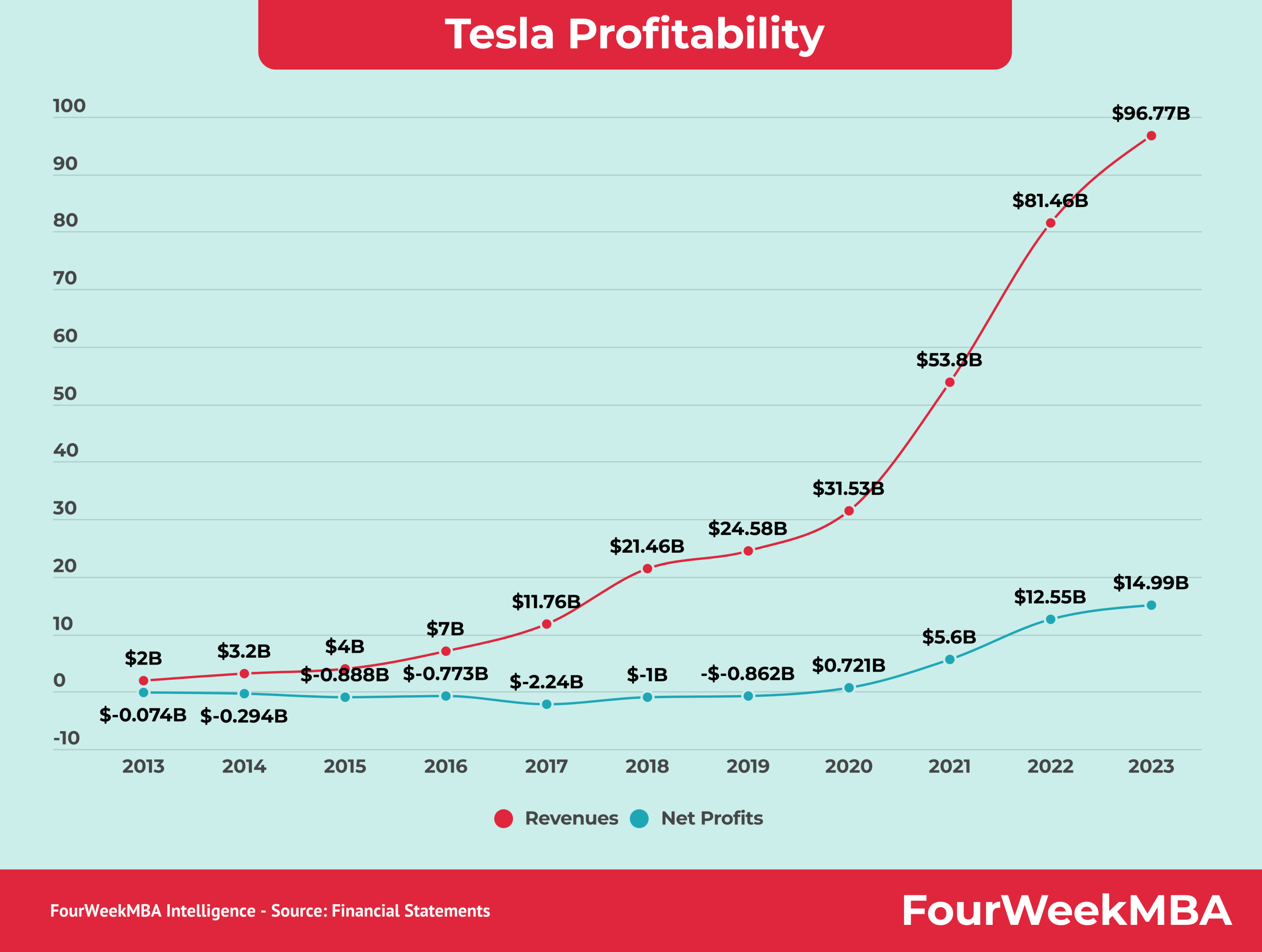 Tesla Profitability: How Tesla Profitability Changed 2013-2023 ...