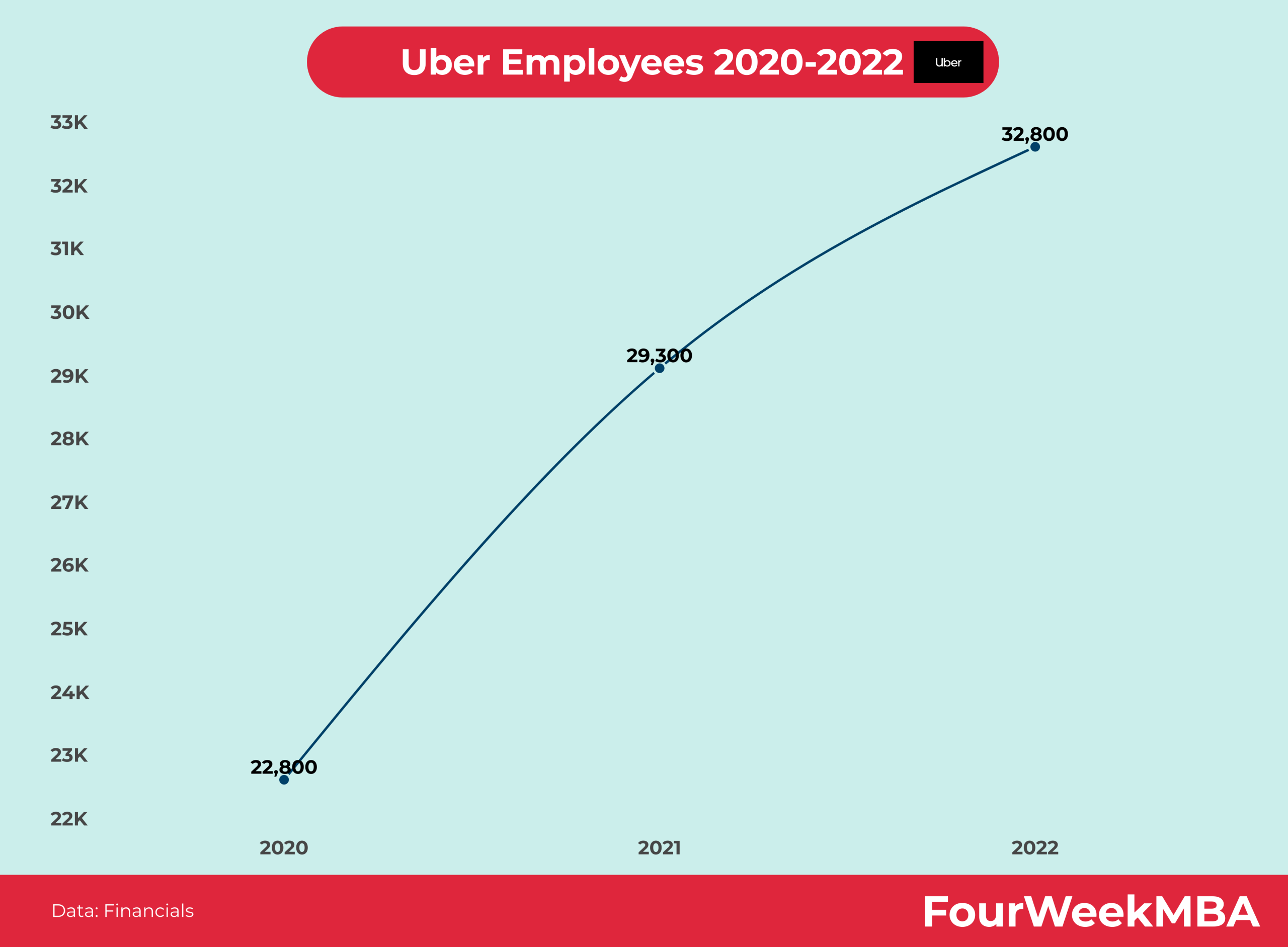 Uber-Mitarbeiter - FourWeekMBA