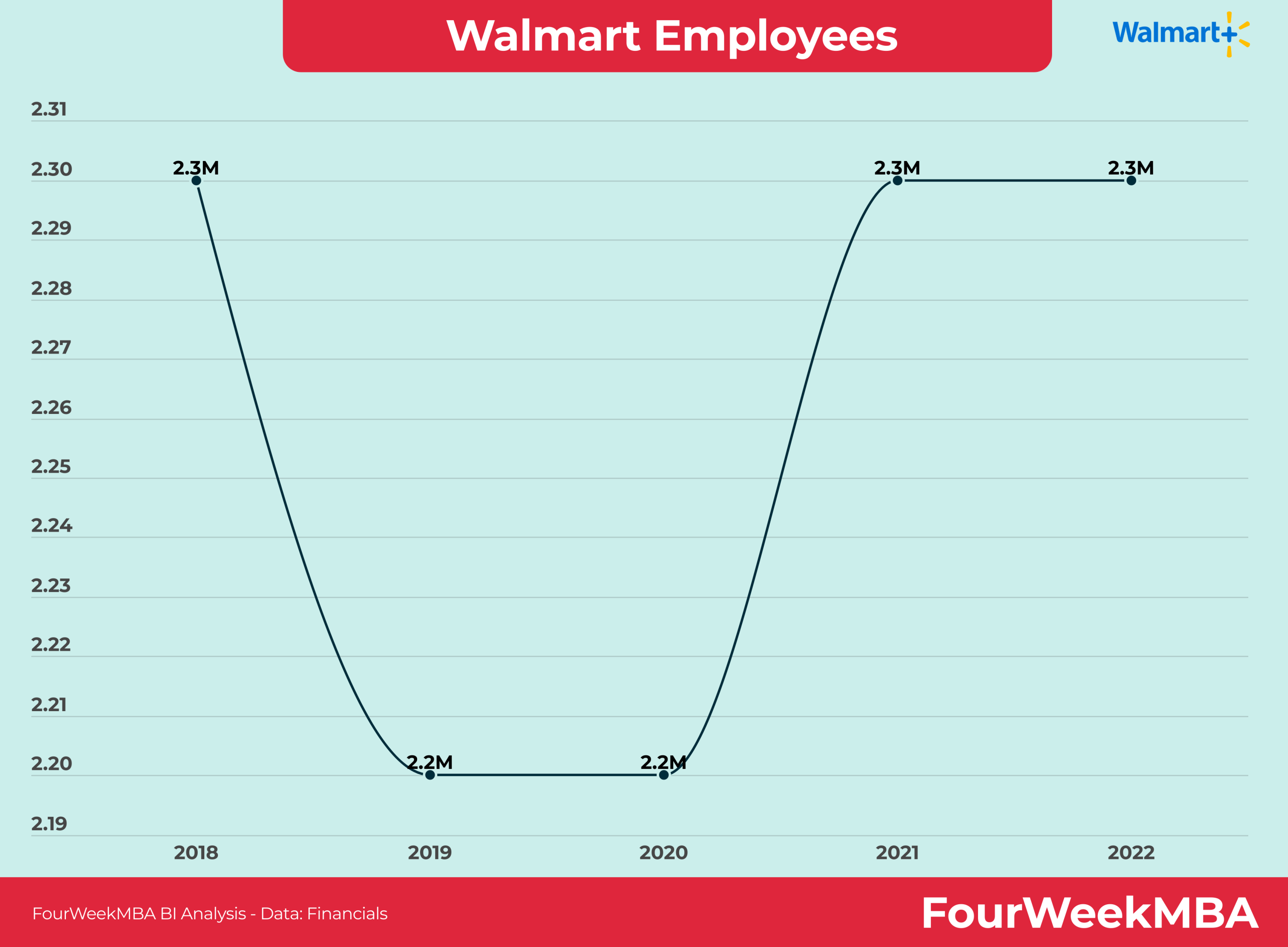 Walmart Employees - FourWeekMBA