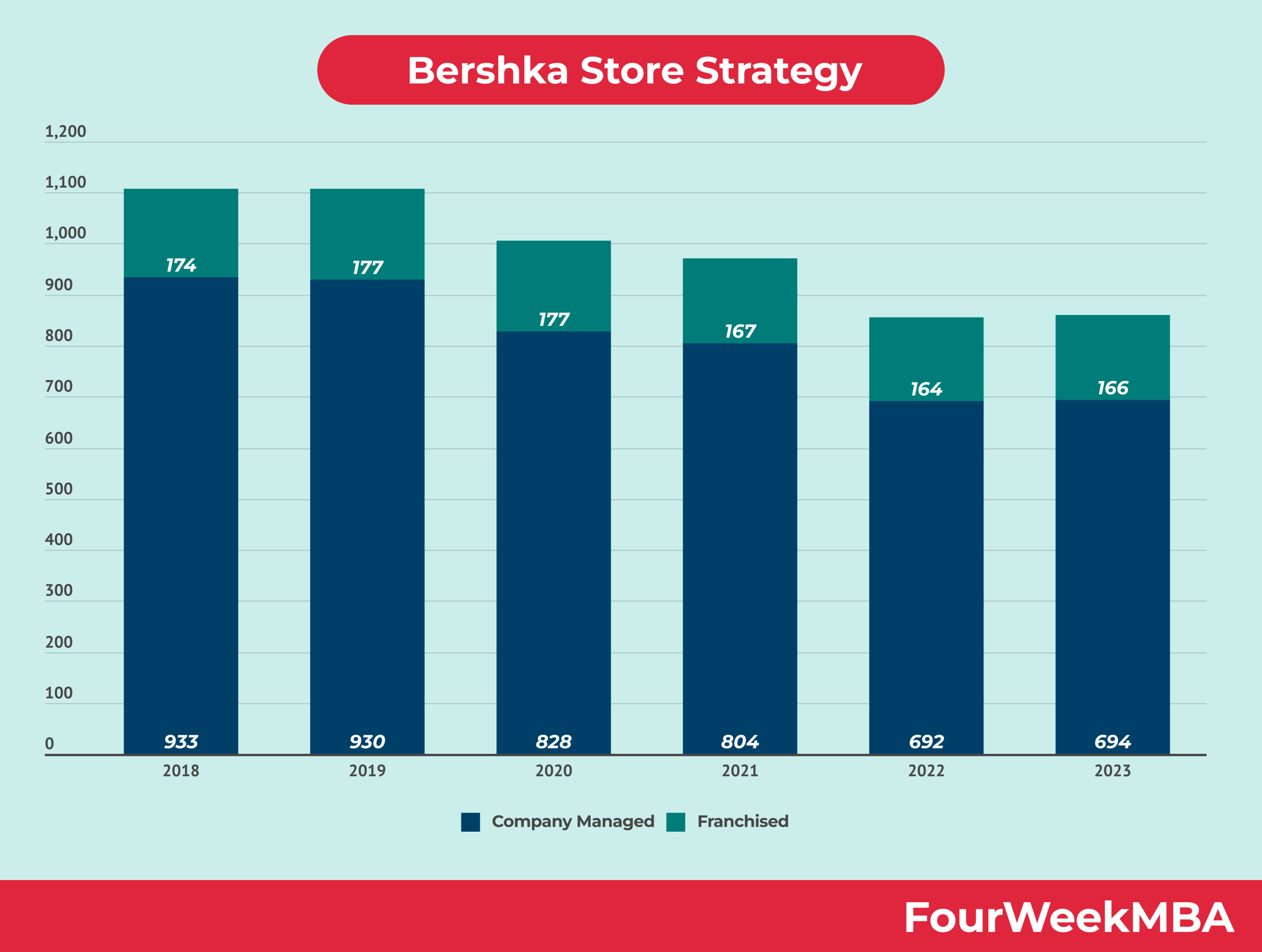 Bershka Stores - FourWeekMBA
