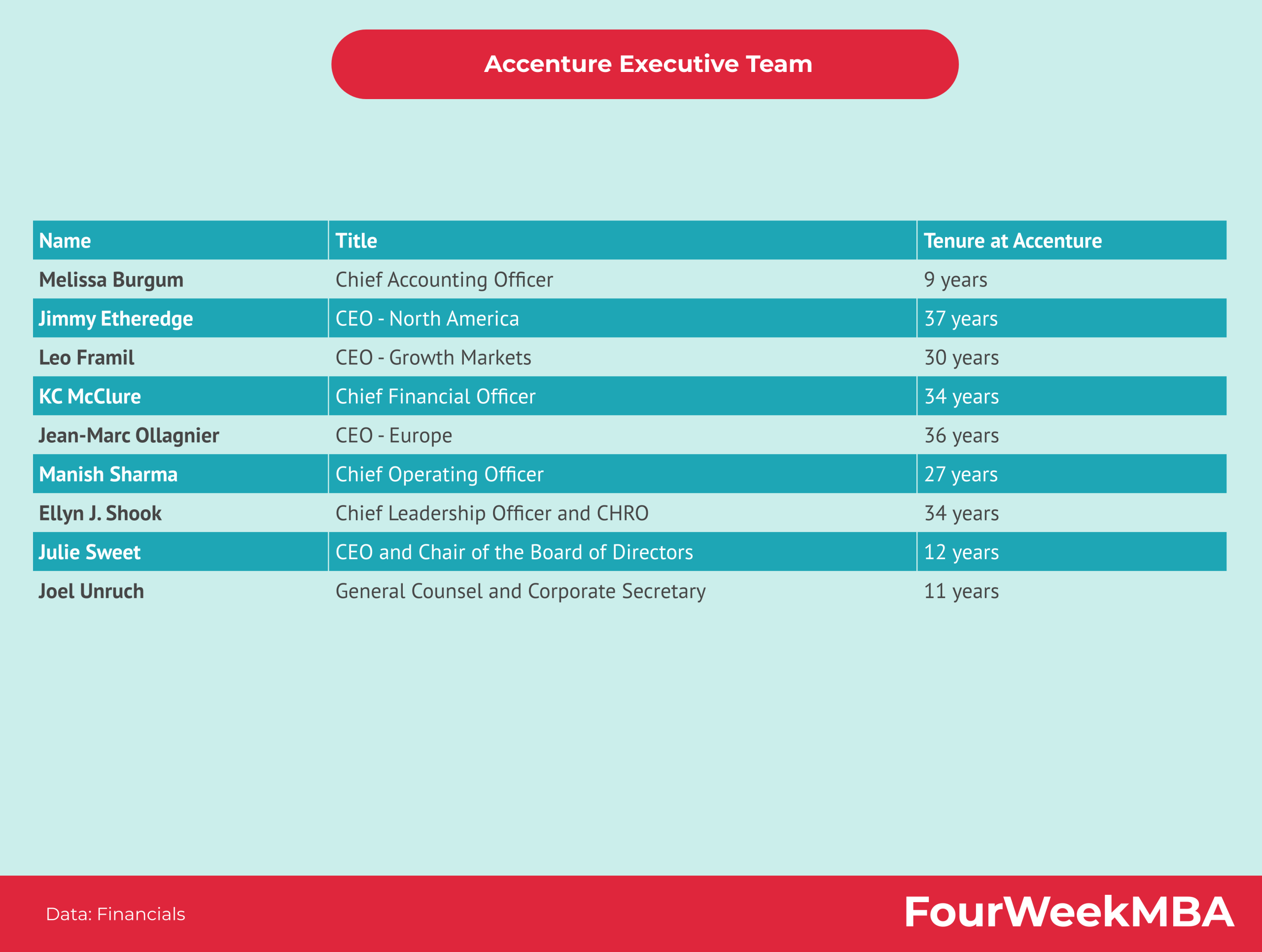 Accenture Executive Team - FourWeekMBA
