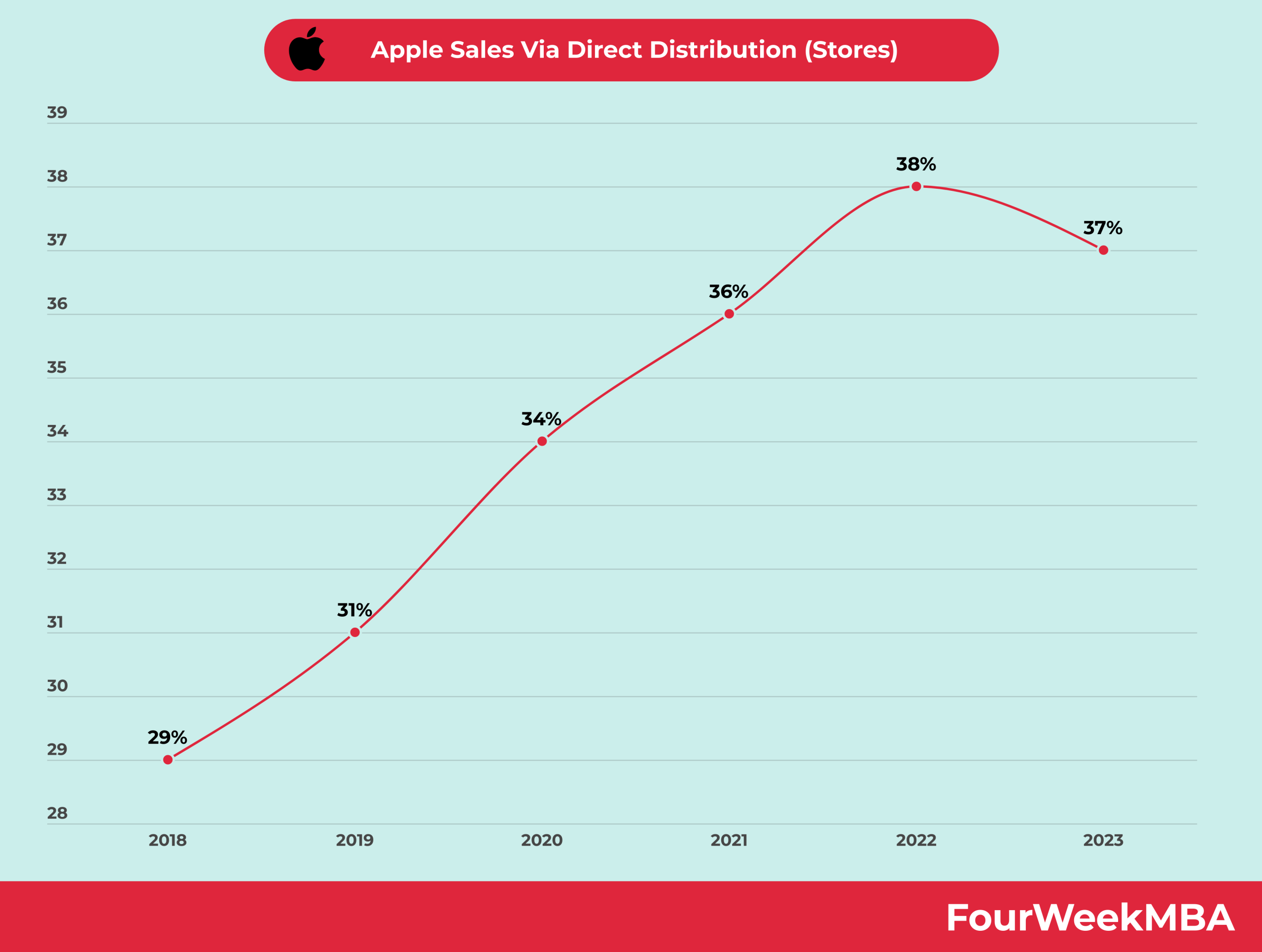Apple Direct Sales - FourWeekMBA