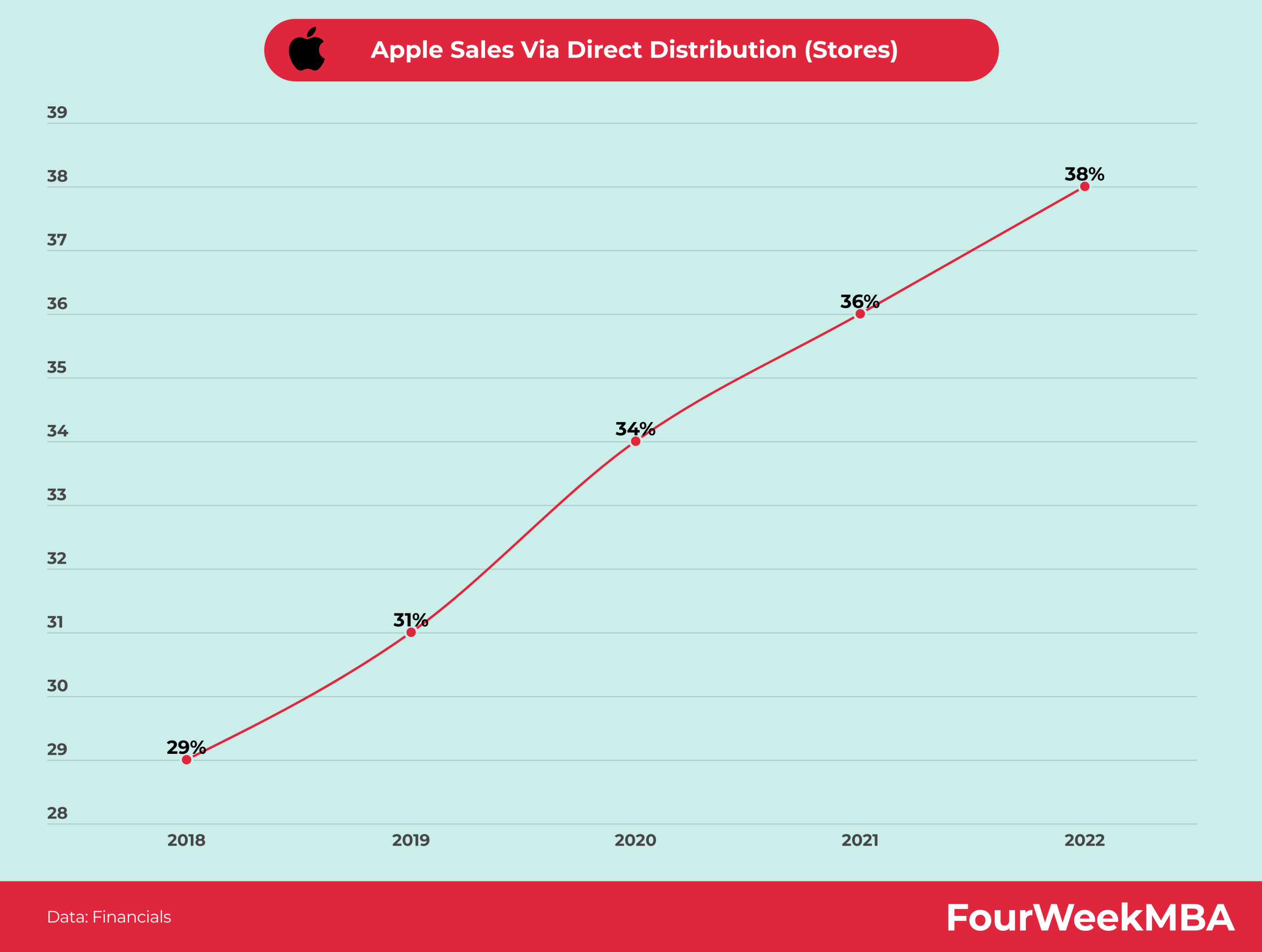 Apple Direct Sales - FourWeekMBA