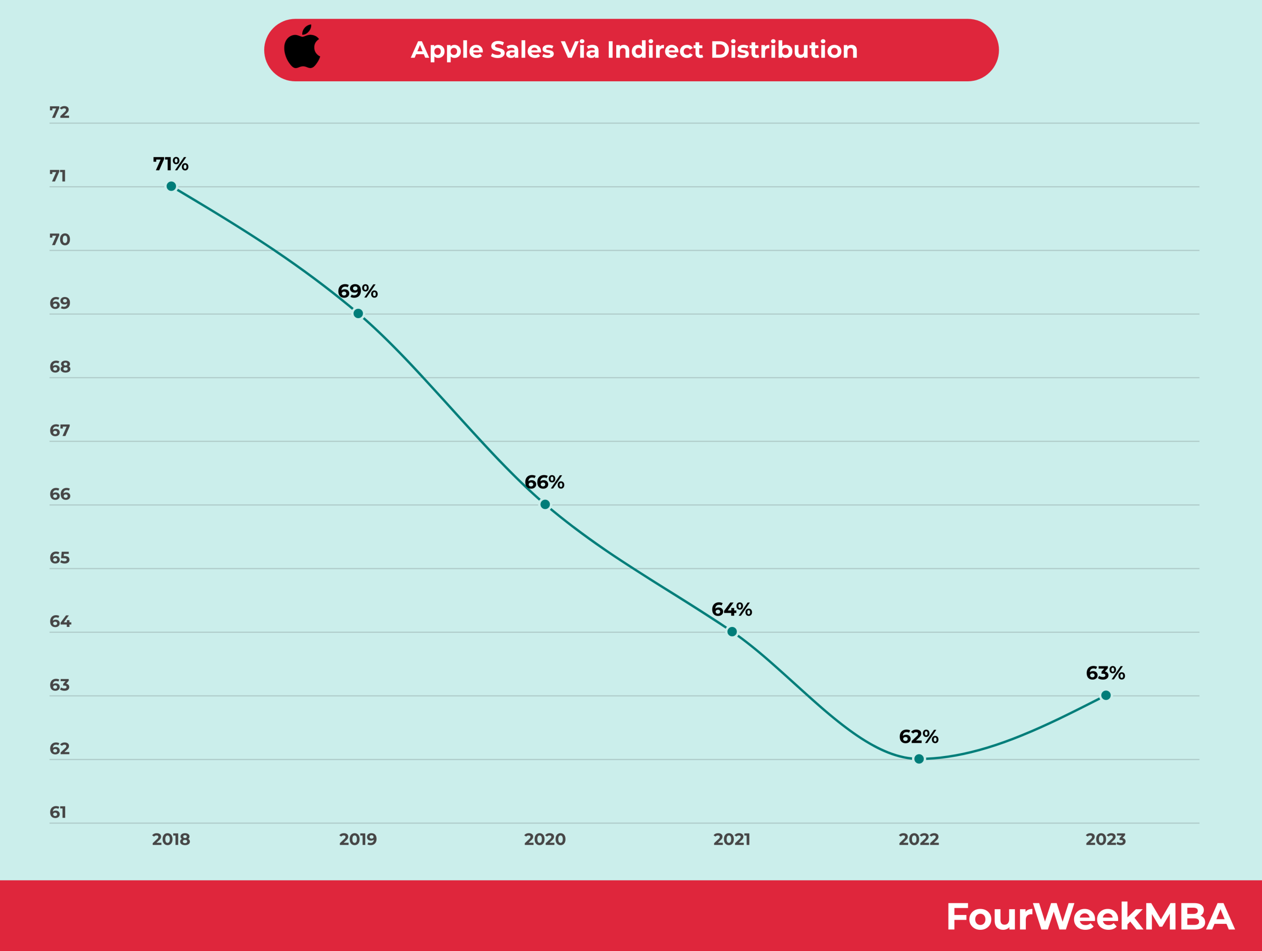 Apple Indirect Sales - FourWeekMBA
