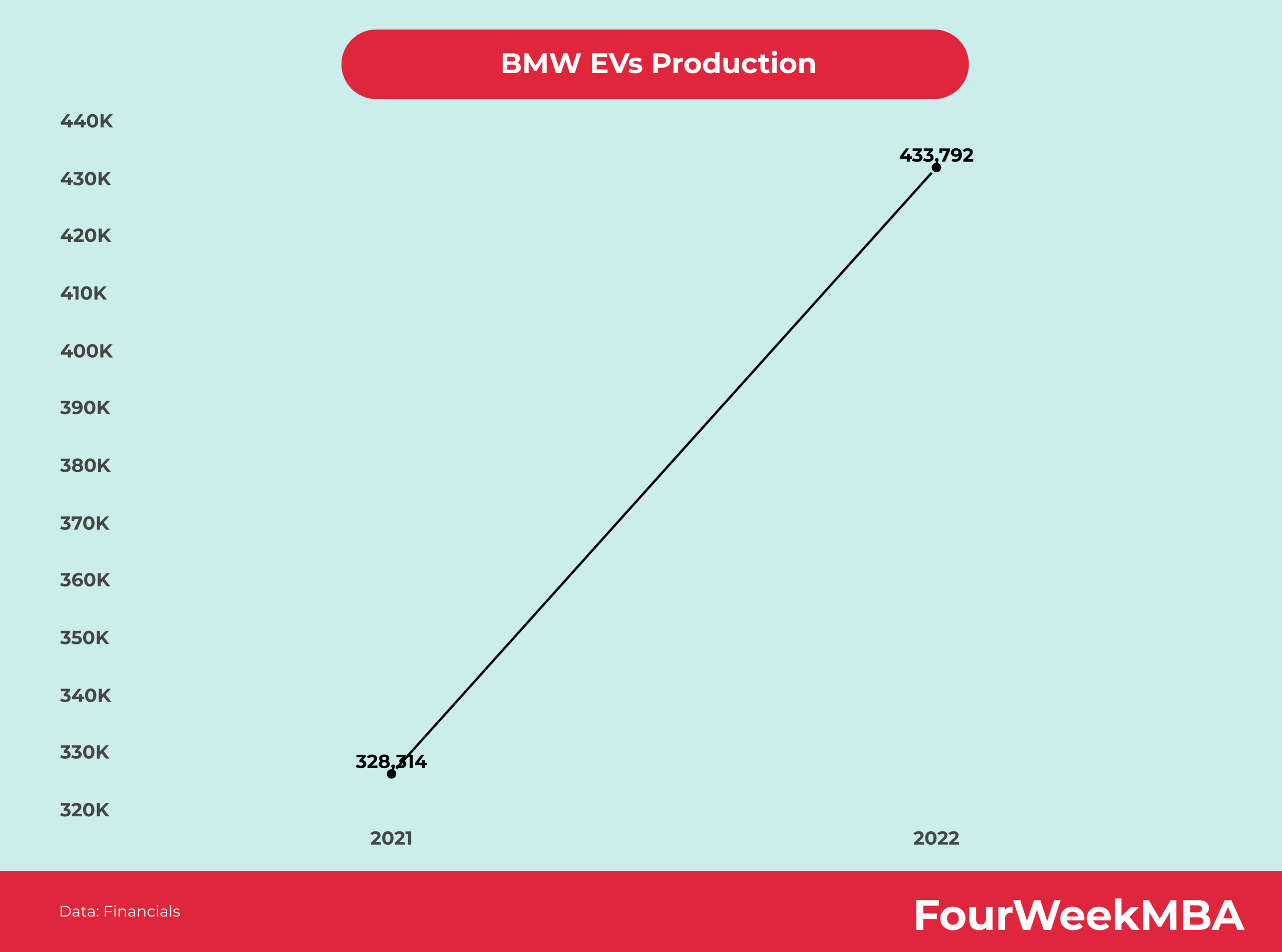 BMW EV Production - FourWeekMBA