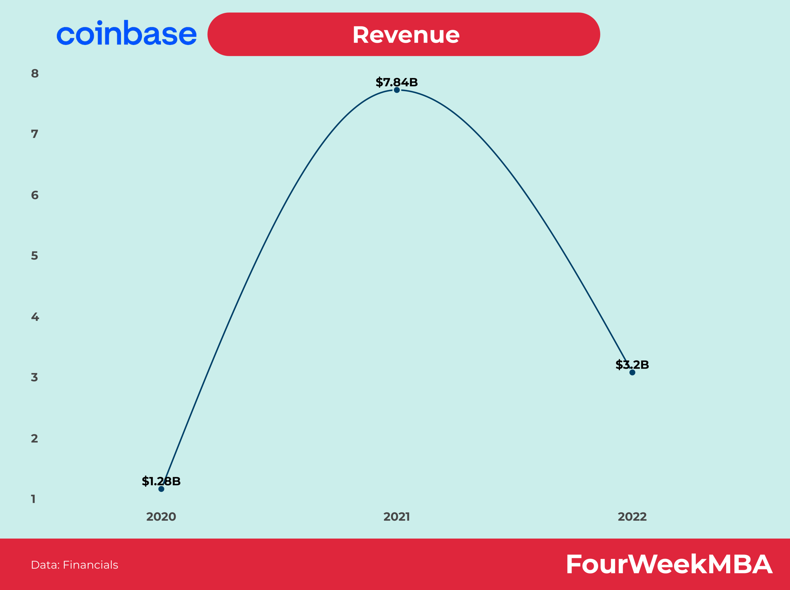 Receita da Coinbase - FourWeekMBA